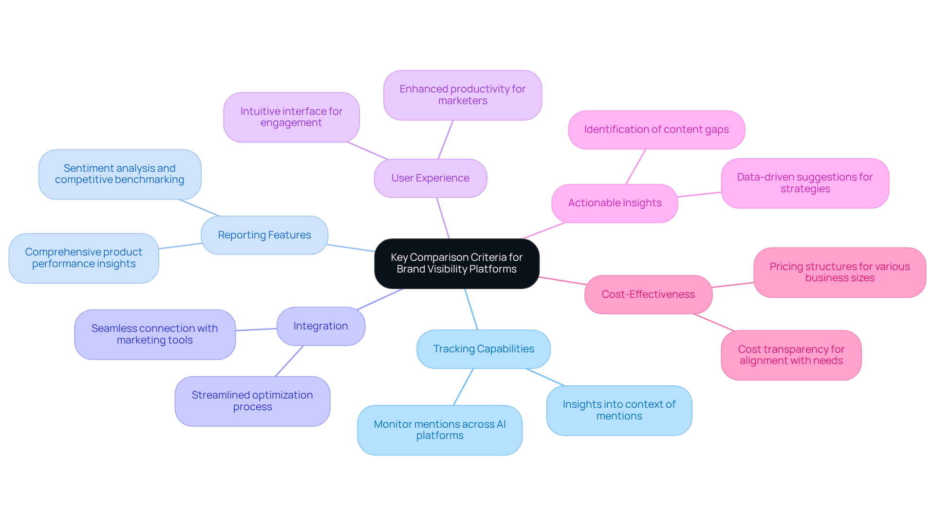 The central node represents the main topic, while each branch highlights a specific criterion. The sub-branches provide additional context, helping you understand why each criterion matters in the selection process. The central node represents the main topic, while each branch highlights a specific criterion. The sub-branches provide additional context, helping you understand why each criterion matters in the selection process.