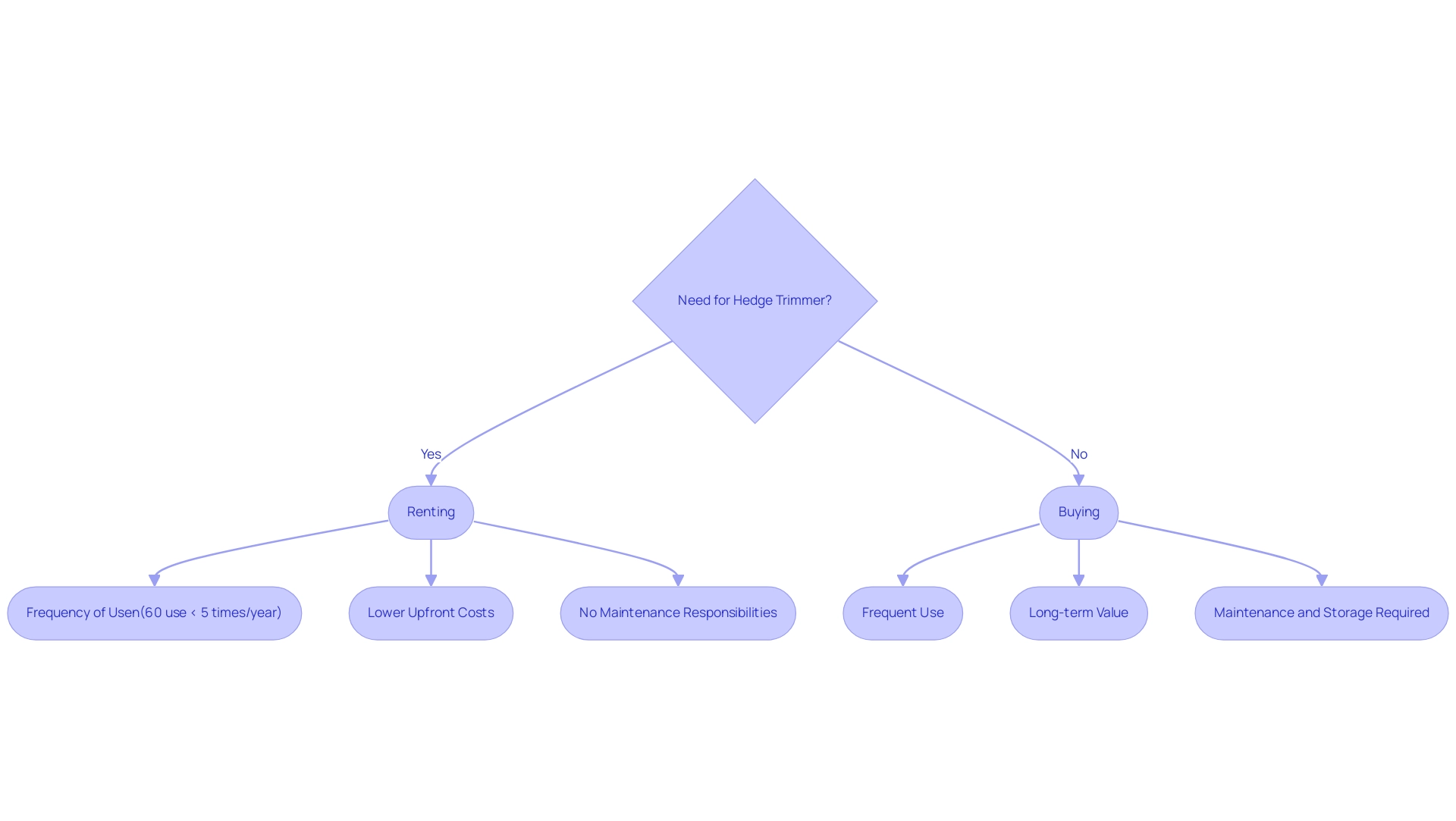 Blue boxes represent renting considerations, and green boxes represent buying considerations, leading to a clear decision-making process.