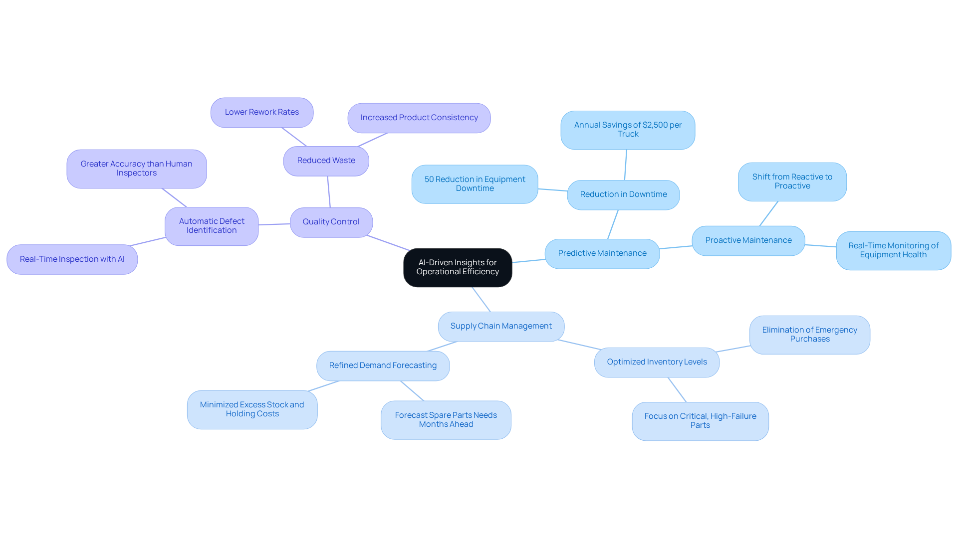 The central node represents the main theme, while the branches show different benefits of using AI in operations. Each sub-branch details specific advantages, helping you see how they connect to the overall goal of improving efficiency.