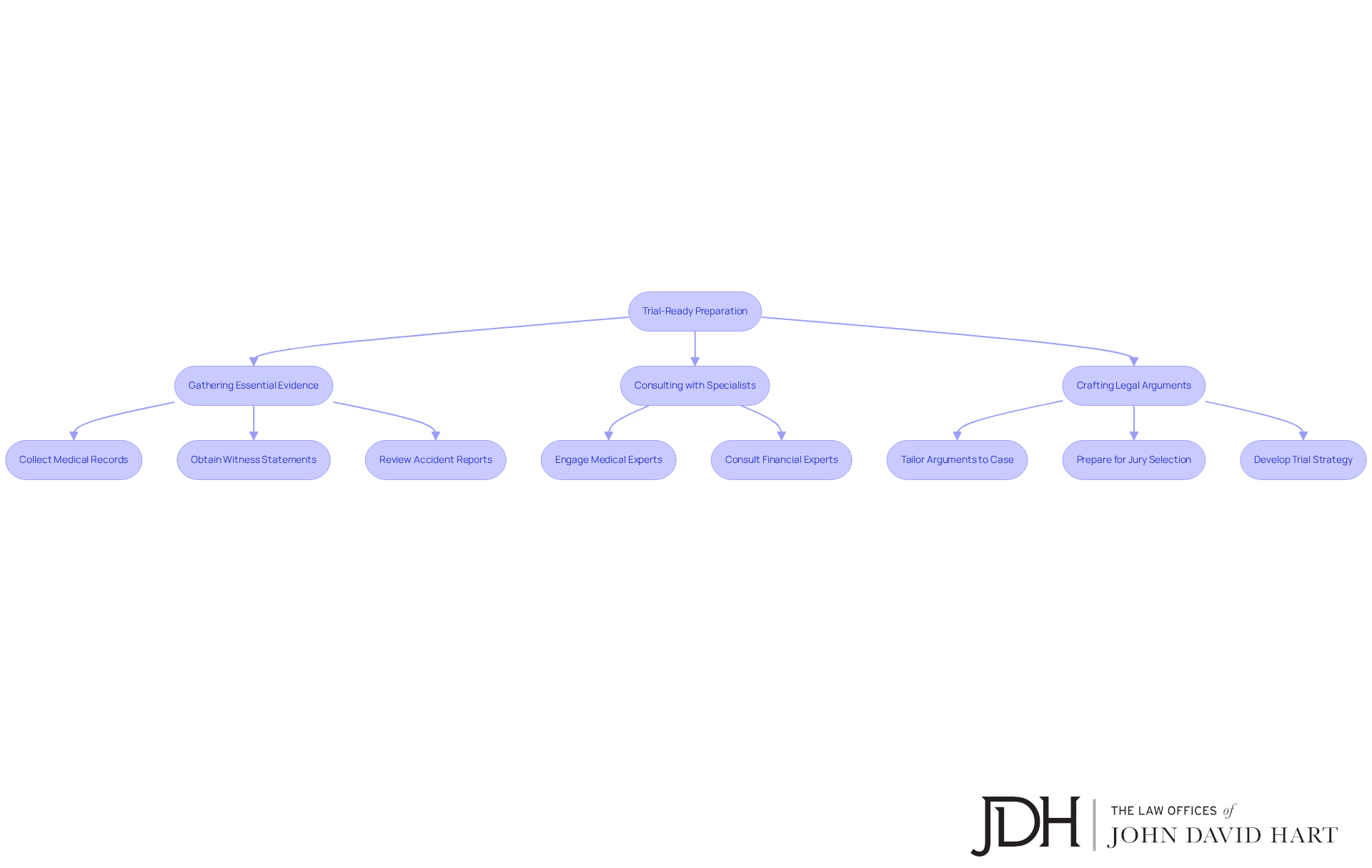 This flowchart outlines the key steps in preparing for a trial. Each step is crucial for building a strong case, leading to better chances of success in court.