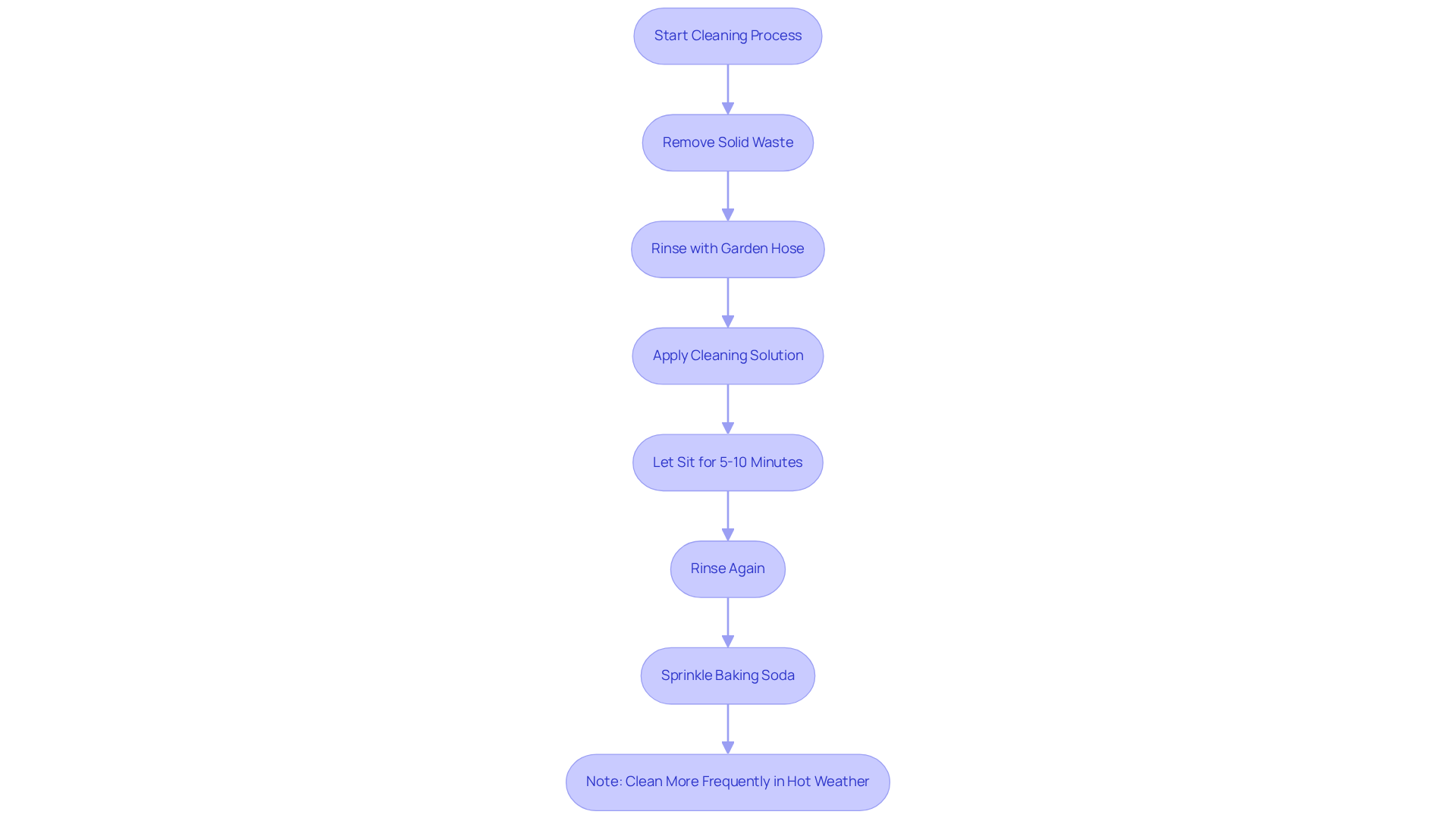 This flowchart guides you through the steps to keep your artificial grass clean and odor-free. Follow the arrows to see what to do next, starting from removing waste to applying cleaning solutions. This flowchart guides you through the steps to keep your artificial grass clean and odor-free. Follow the arrows to see what to do next, starting from removing waste to applying cleaning solutions.