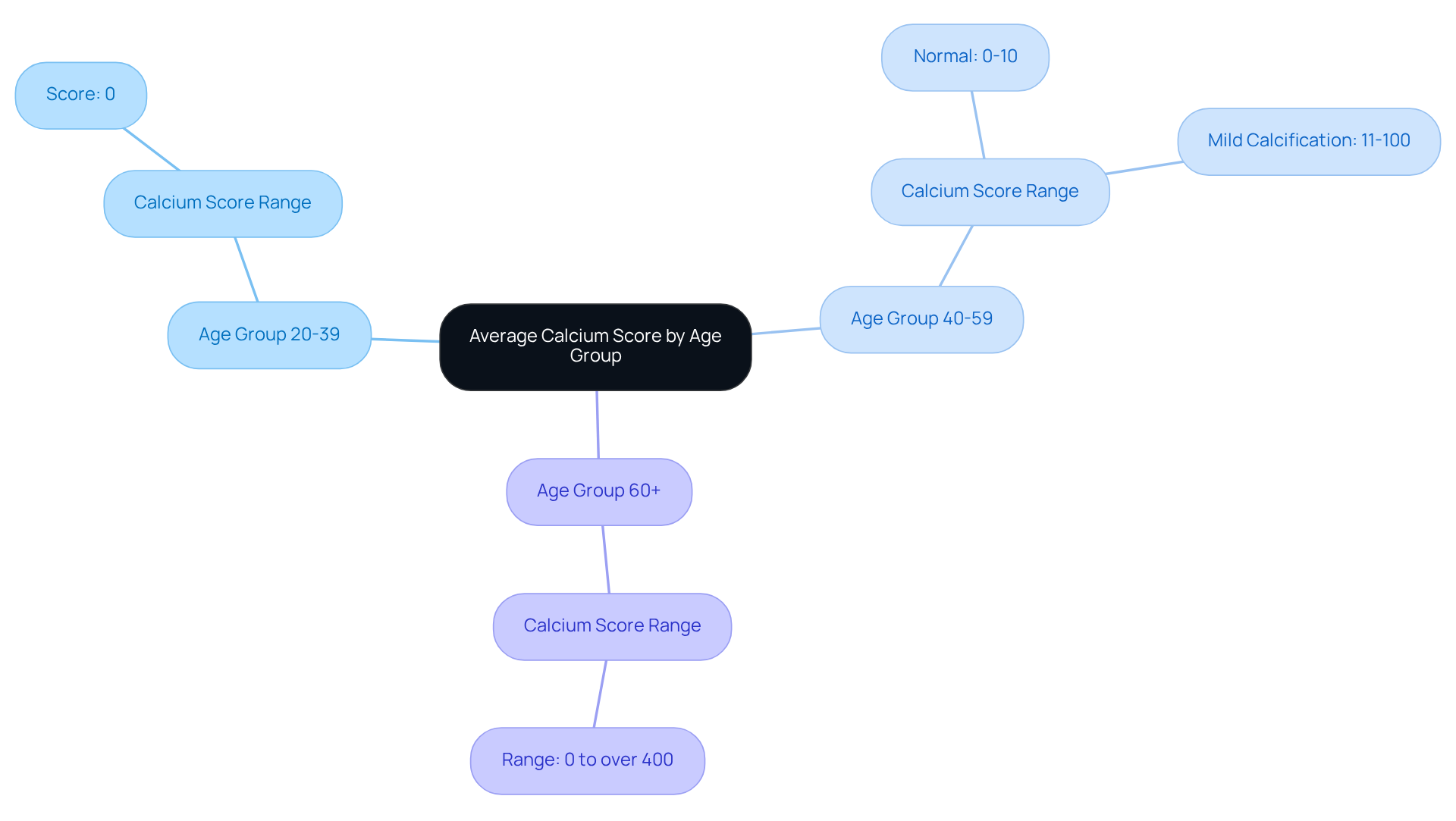 The central node represents the overall topic, while the branches show how average calcium scores vary by age. Each age group has specific score ranges that indicate health implications, helping you understand how age impacts heart health.