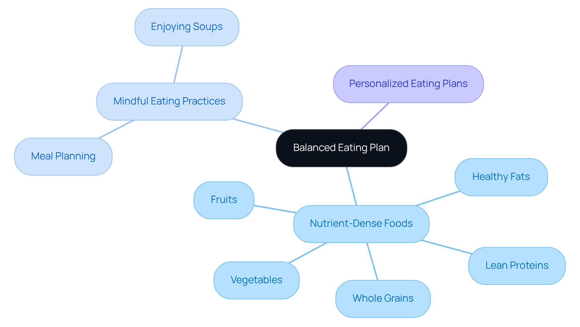 The central node represents the main idea of adopting a balanced eating plan. Each branch shows different aspects of this plan, such as types of foods to include and practices to adopt. The colors help differentiate between categories, making it easier to understand how they relate to the overall goal of reducing belly fat and improving health.
