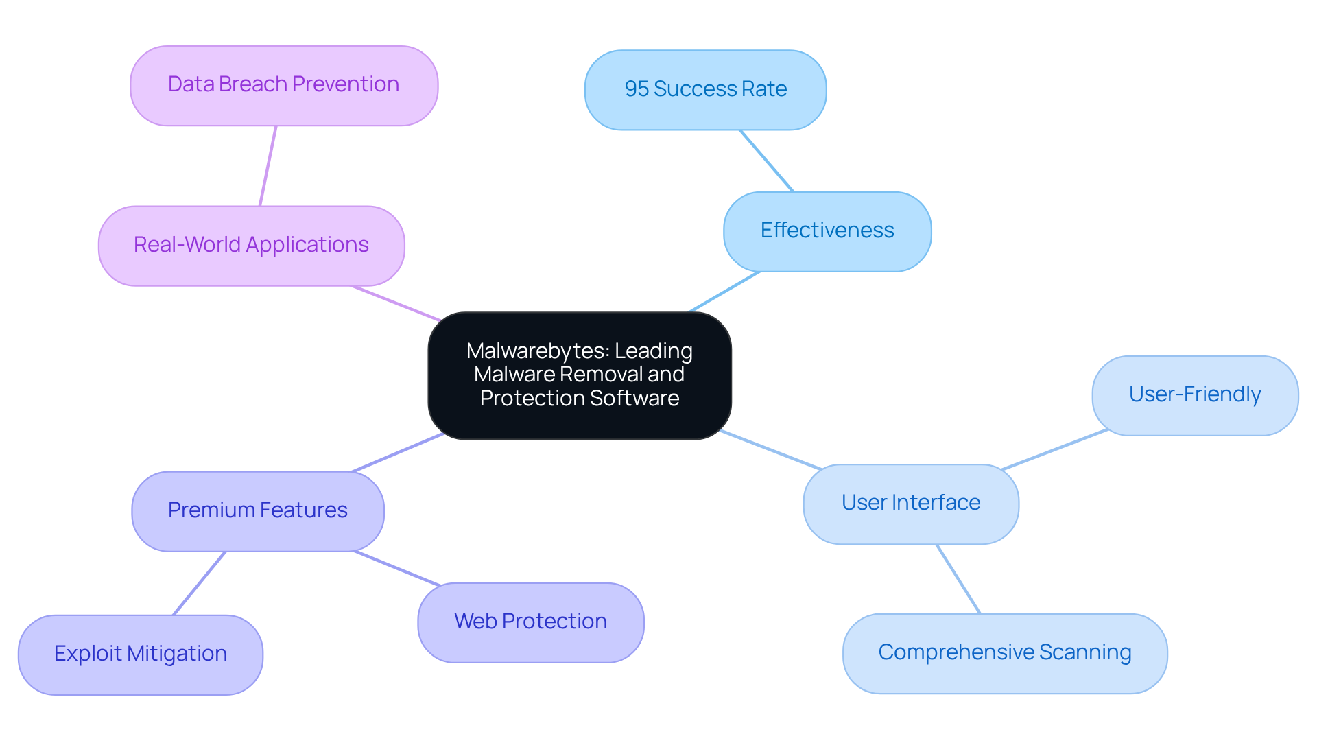 The central node represents Malwarebytes, and each branch shows different aspects of its capabilities and applications. Follow the branches to explore how it protects sensitive information and enhances cybersecurity.
