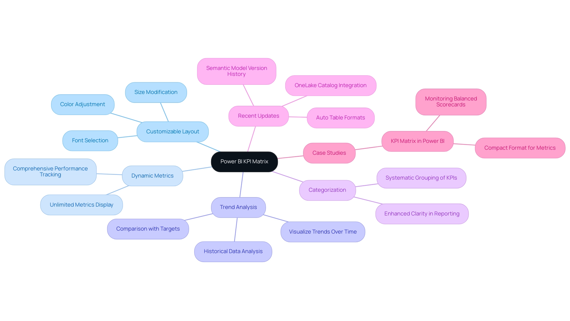 Each branch represents a key feature of the Power BI KPI Matrix, with color coding to differentiate between the main features.