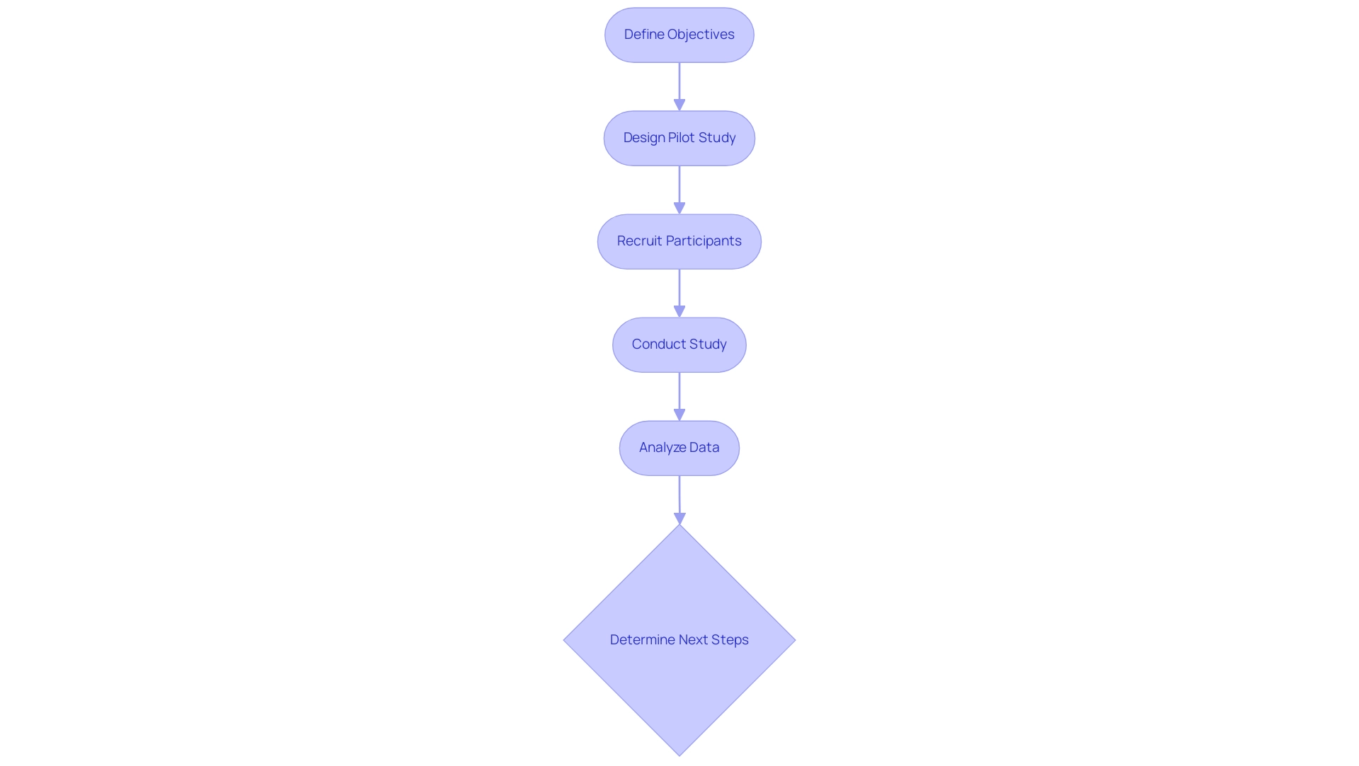 Each box represents a step in the pilot study process, with arrows indicating the flow from one step to the next.