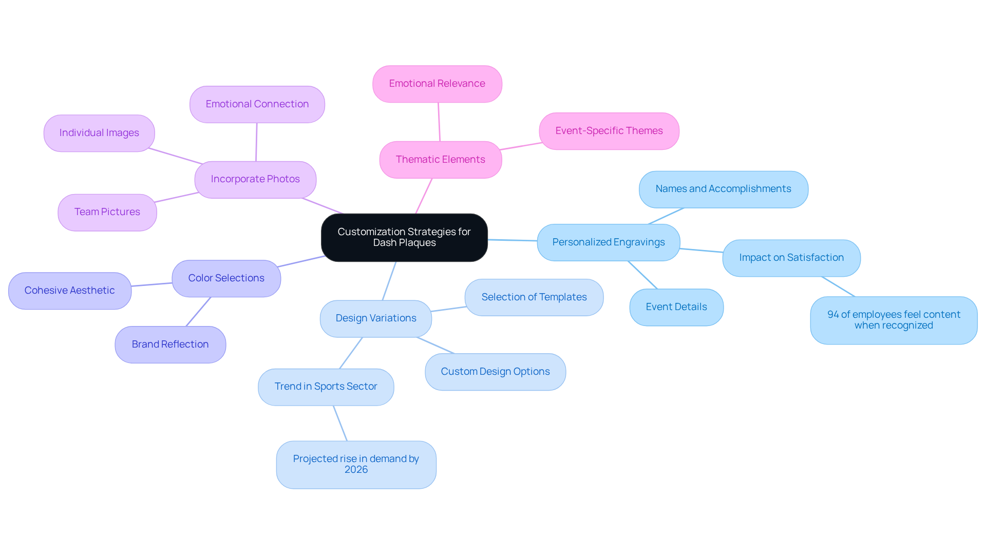 The central node represents the main theme of customization, while each branch highlights a specific strategy. Follow the branches to explore how each strategy contributes to making dash plaques more memorable and meaningful.