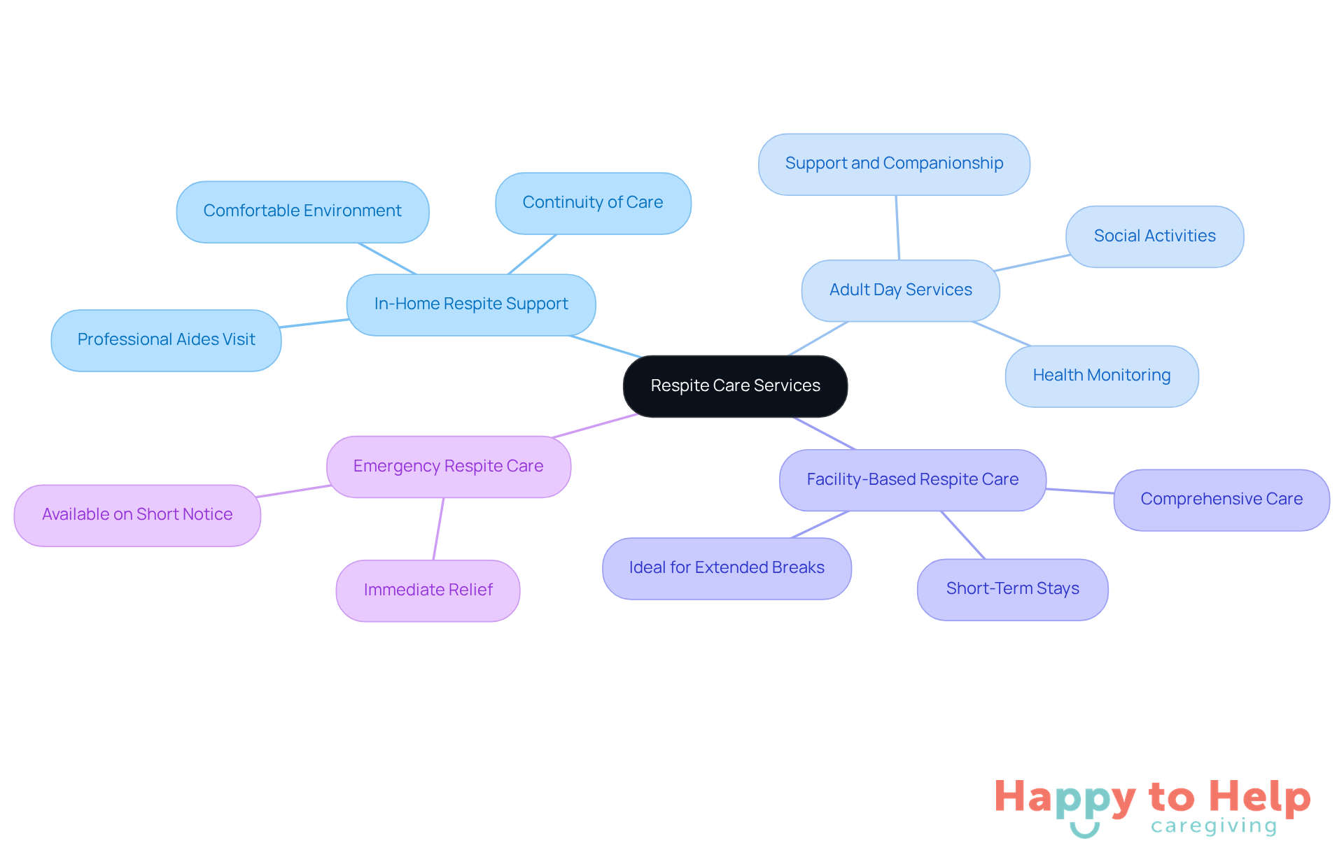 The central node represents the overall topic of respite care services. Each branch shows a different type of service, with additional details provided in the sub-branches. This layout helps caregivers quickly identify the options available to them.