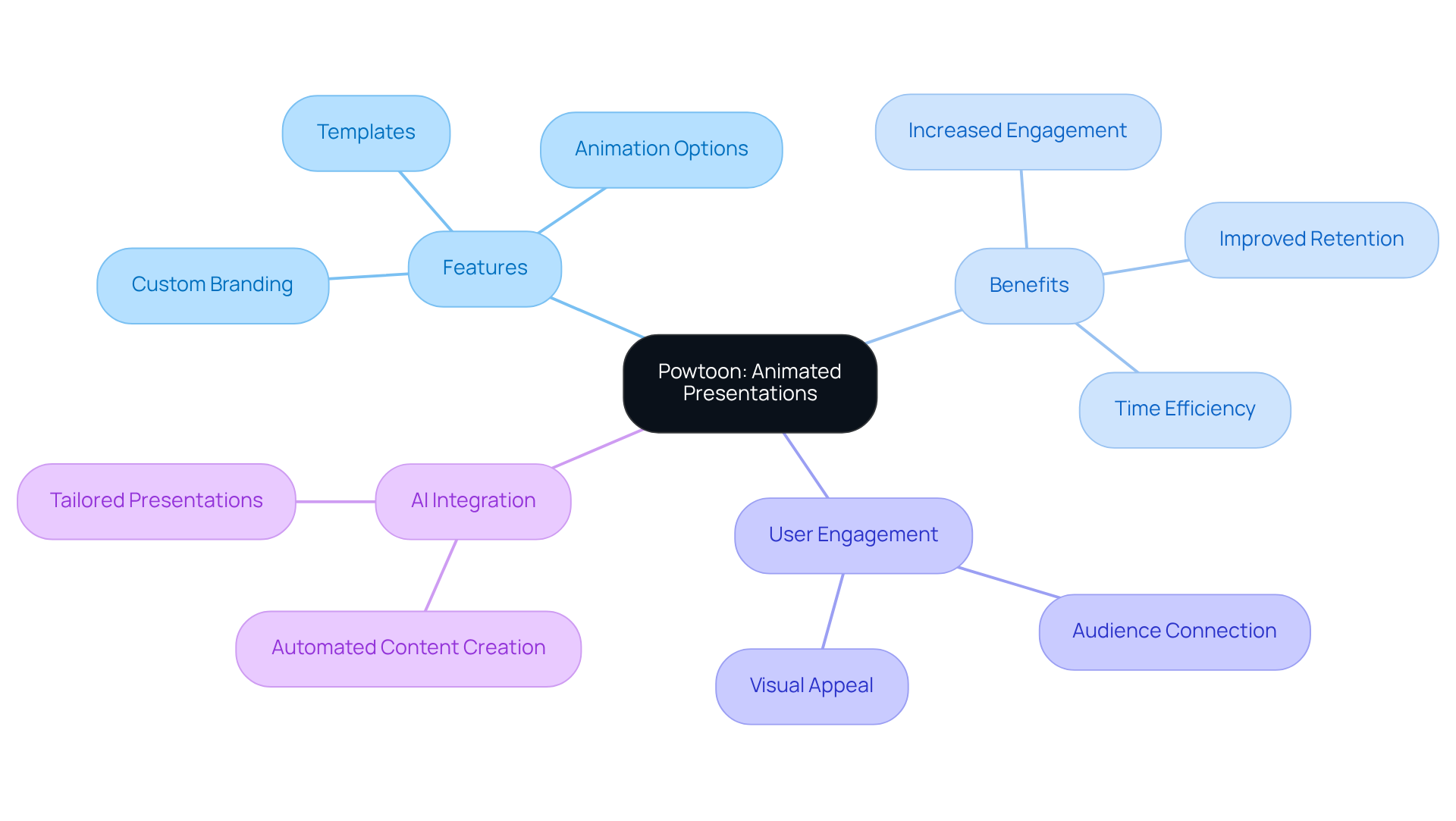 The central node represents Powtoon, while the branches show its key features and benefits. Each color-coded branch helps you quickly identify different aspects of the platform and how they contribute to creating engaging presentations.