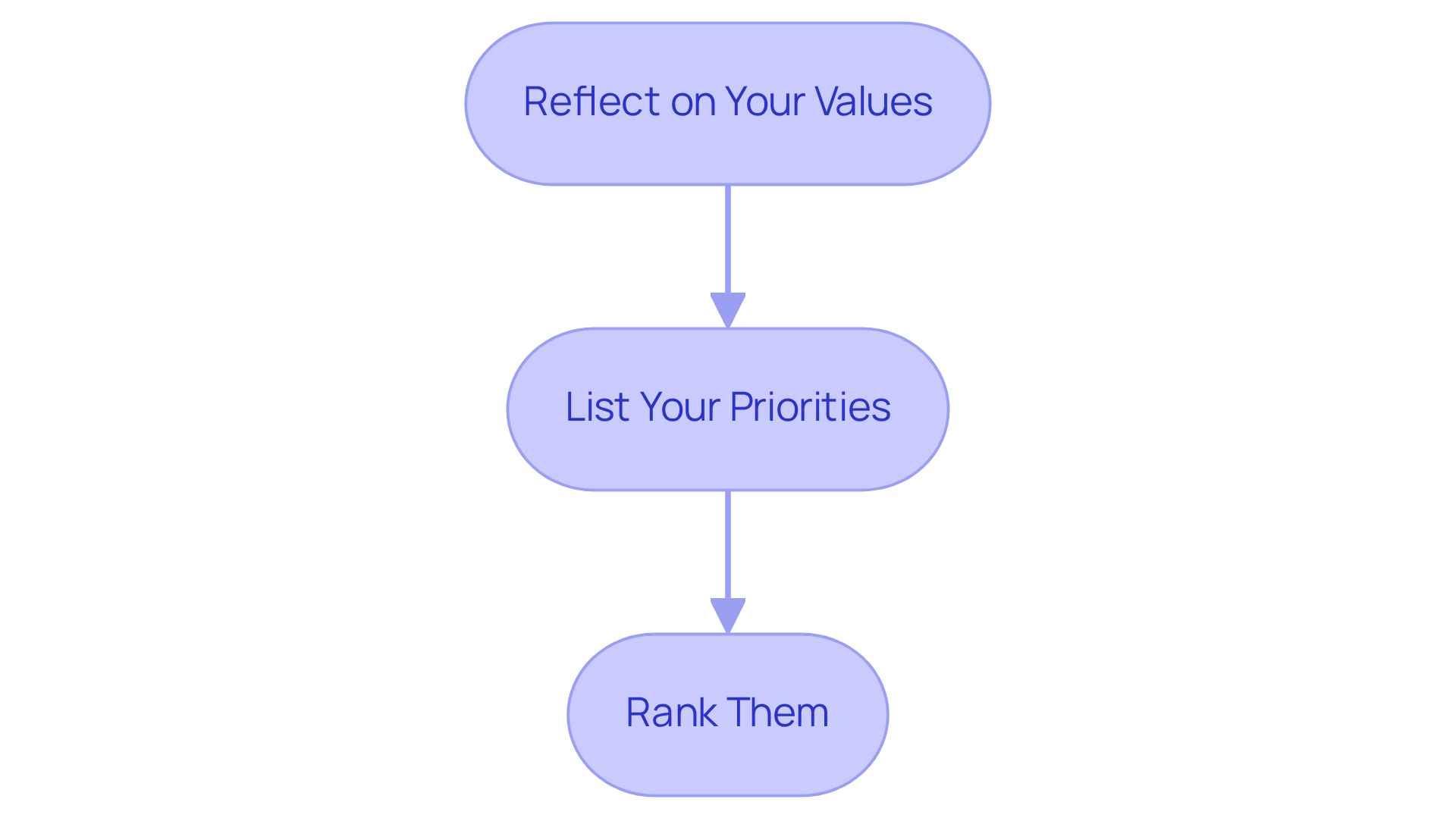 Follow the arrows to see how to identify your priorities: start by reflecting on what matters most, then list your top priorities, and finally rank them based on their importance. Follow the arrows to see how to identify your priorities: start by reflecting on what matters most, then list your top priorities, and finally rank them based on their importance.