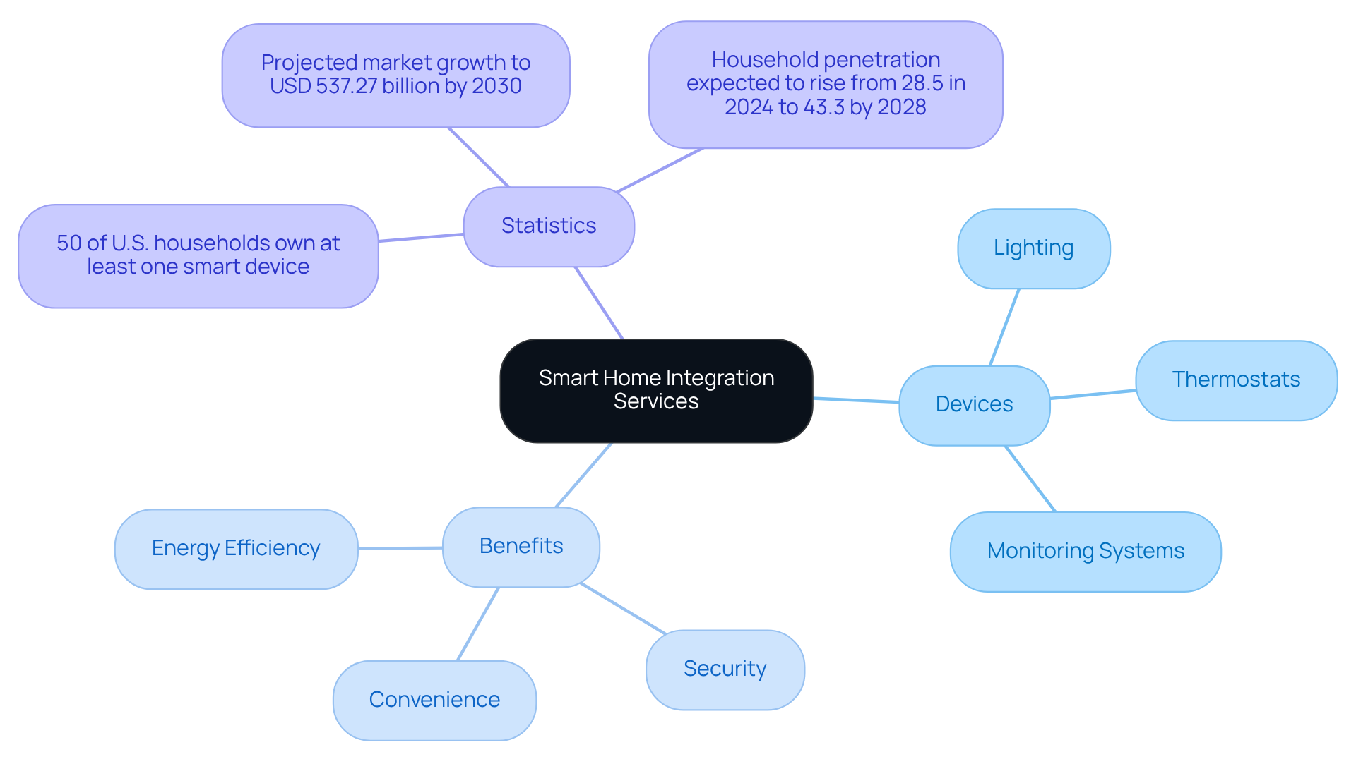 The center represents the main topic of smart home integration, with branches showing different types of devices, their benefits, and relevant statistics. Each branch helps you understand how these elements contribute to the overall concept.