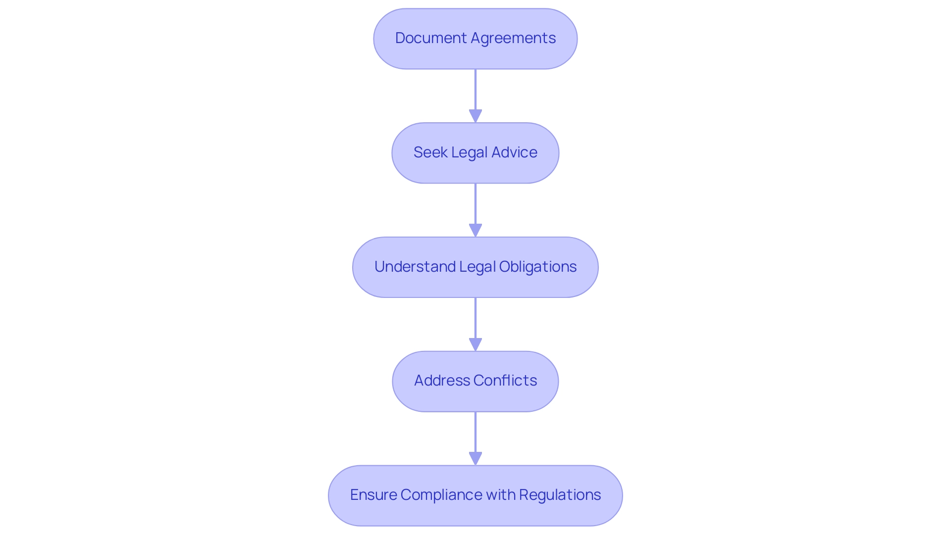 Each box represents a step in the legal navigation process, and the arrows indicate the flow from one step to the next.