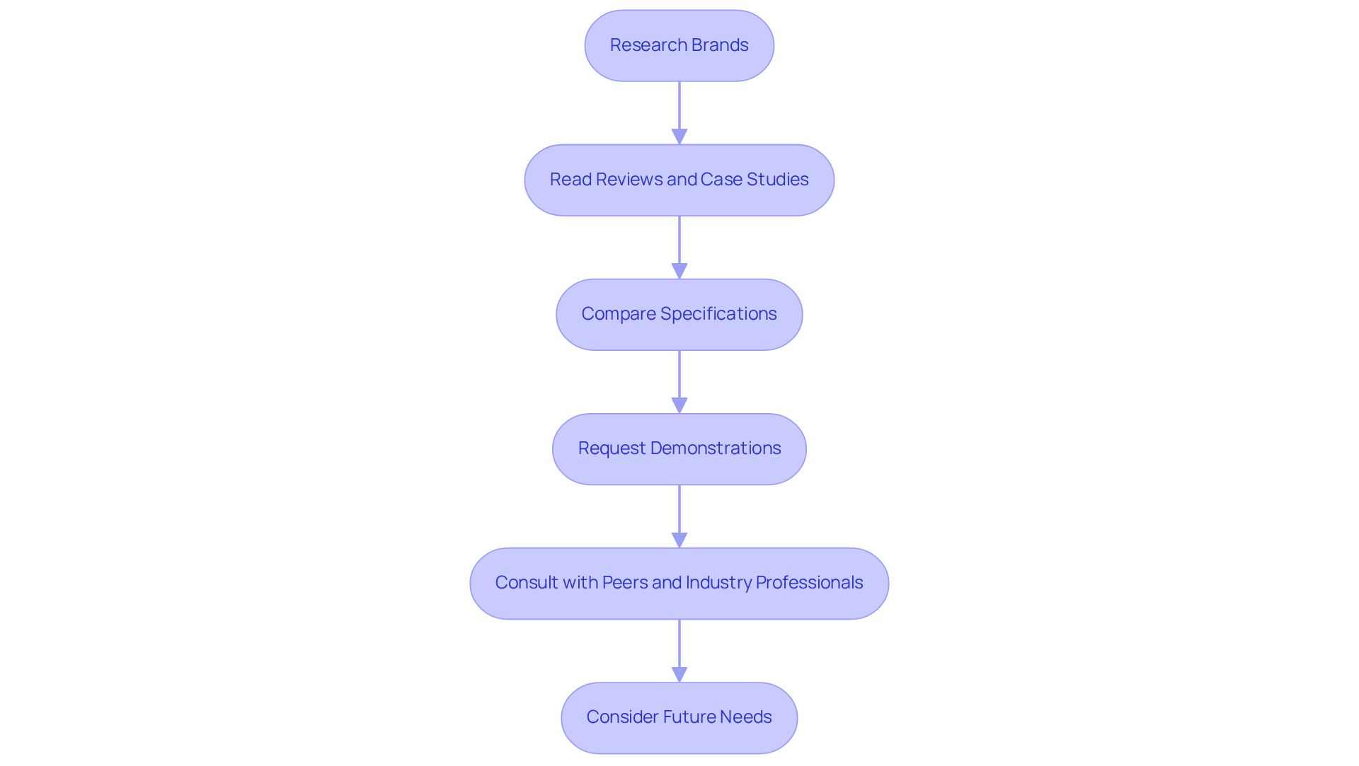 Each step in the flowchart guides you through the evaluation process, starting from brand research to considering your future needs. Follow the arrows to move through the steps in order. Each step in the flowchart guides you through the evaluation process, starting from brand research to considering your future needs. Follow the arrows to move through the steps in order.