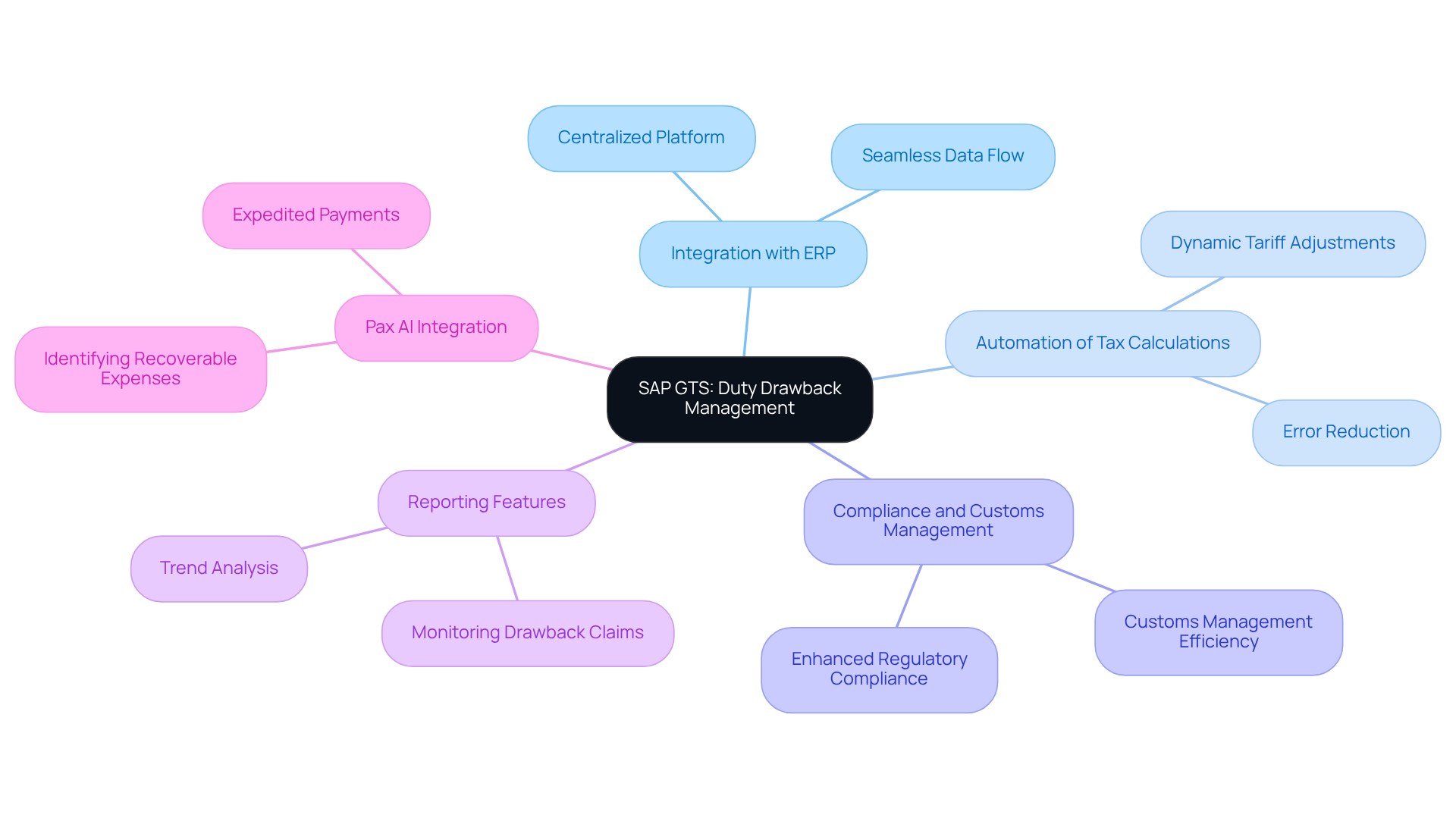 The central node represents SAP GTS, while the branches illustrate its key features and benefits. Each branch shows how SAP GTS contributes to improving tax refund processes and operational efficiency.
