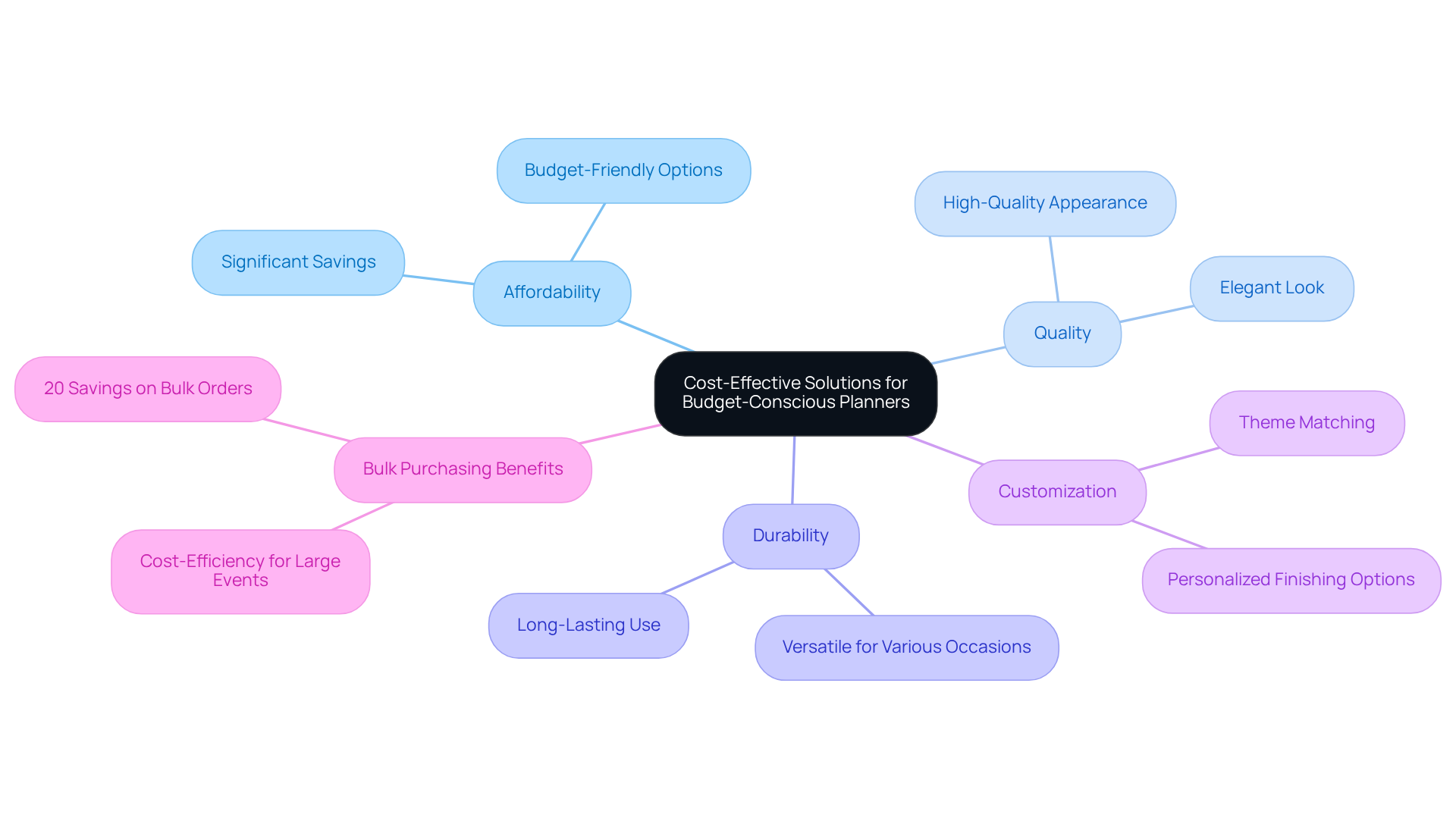 Start at the center with the main idea, then follow the branches to explore each benefit of using polyester tablecloths for events. Each branch highlights a specific advantage, making it easy to understand why these tablecloths are a smart choice.