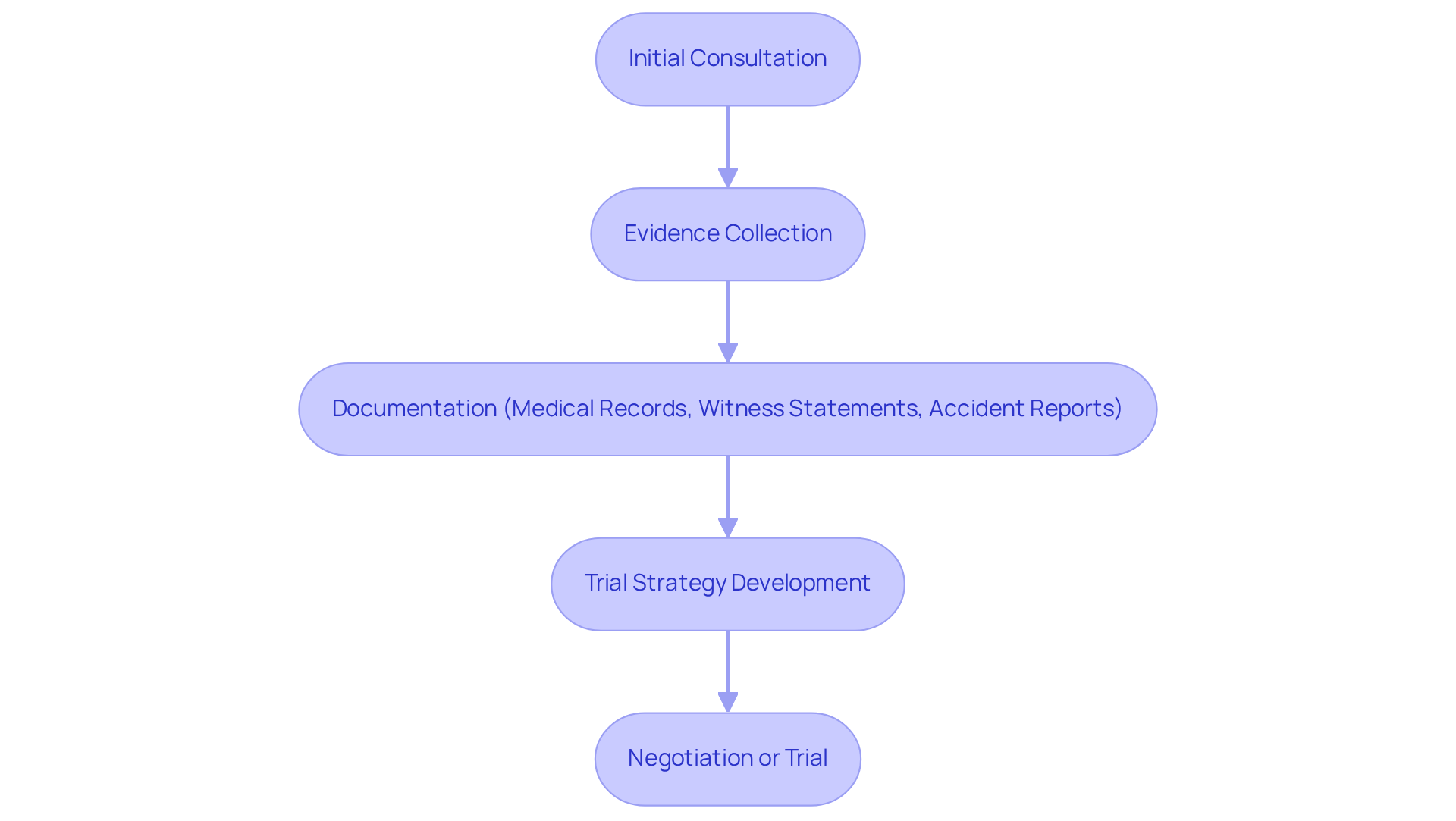 Each box represents a crucial step in preparing your claim. Follow the arrows to see how each step builds on the previous one, leading towards a successful outcome.
