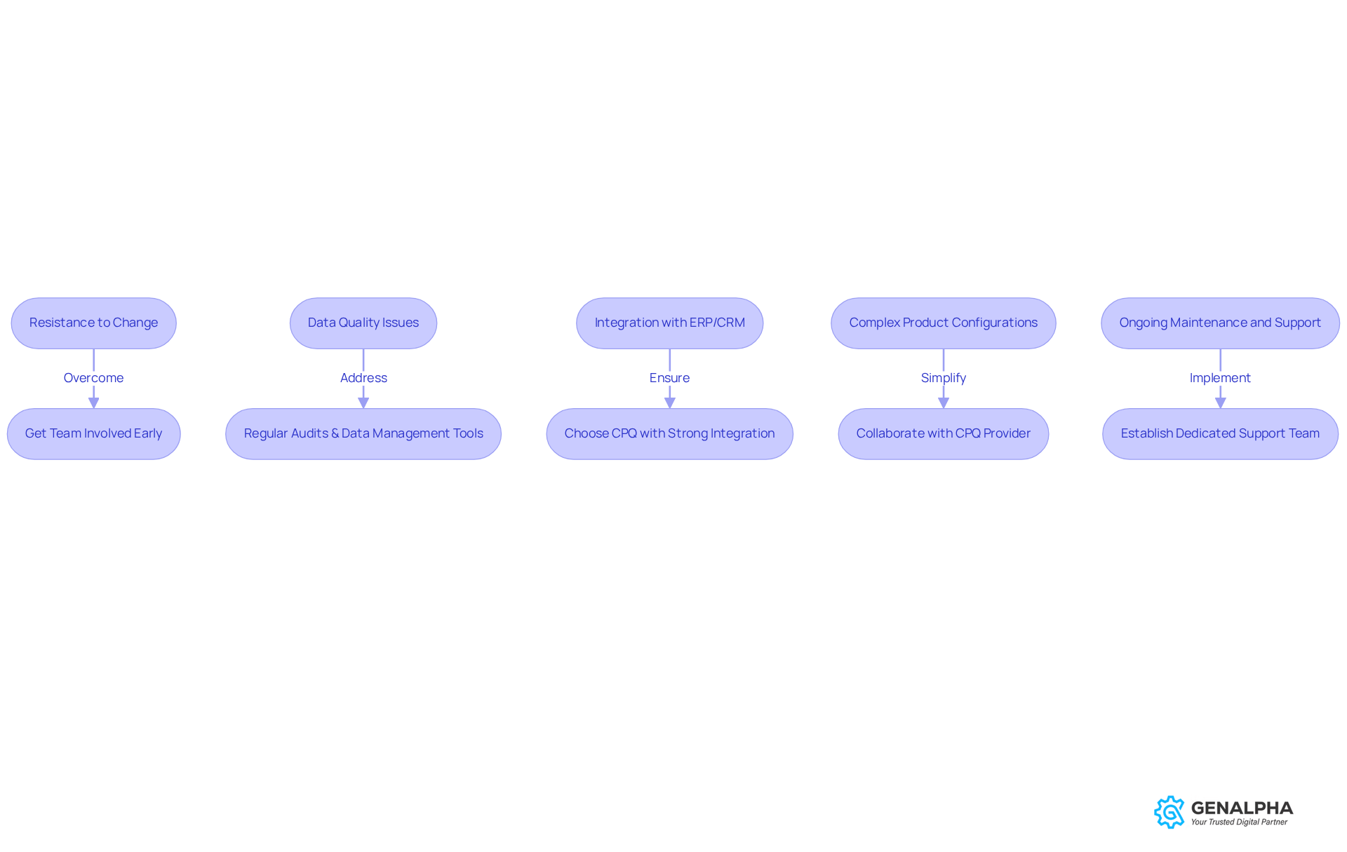 Each box represents a challenge faced during CPQ implementation, and the arrows lead to strategies that can help overcome those challenges. Follow the flow to see how to tackle each issue effectively!