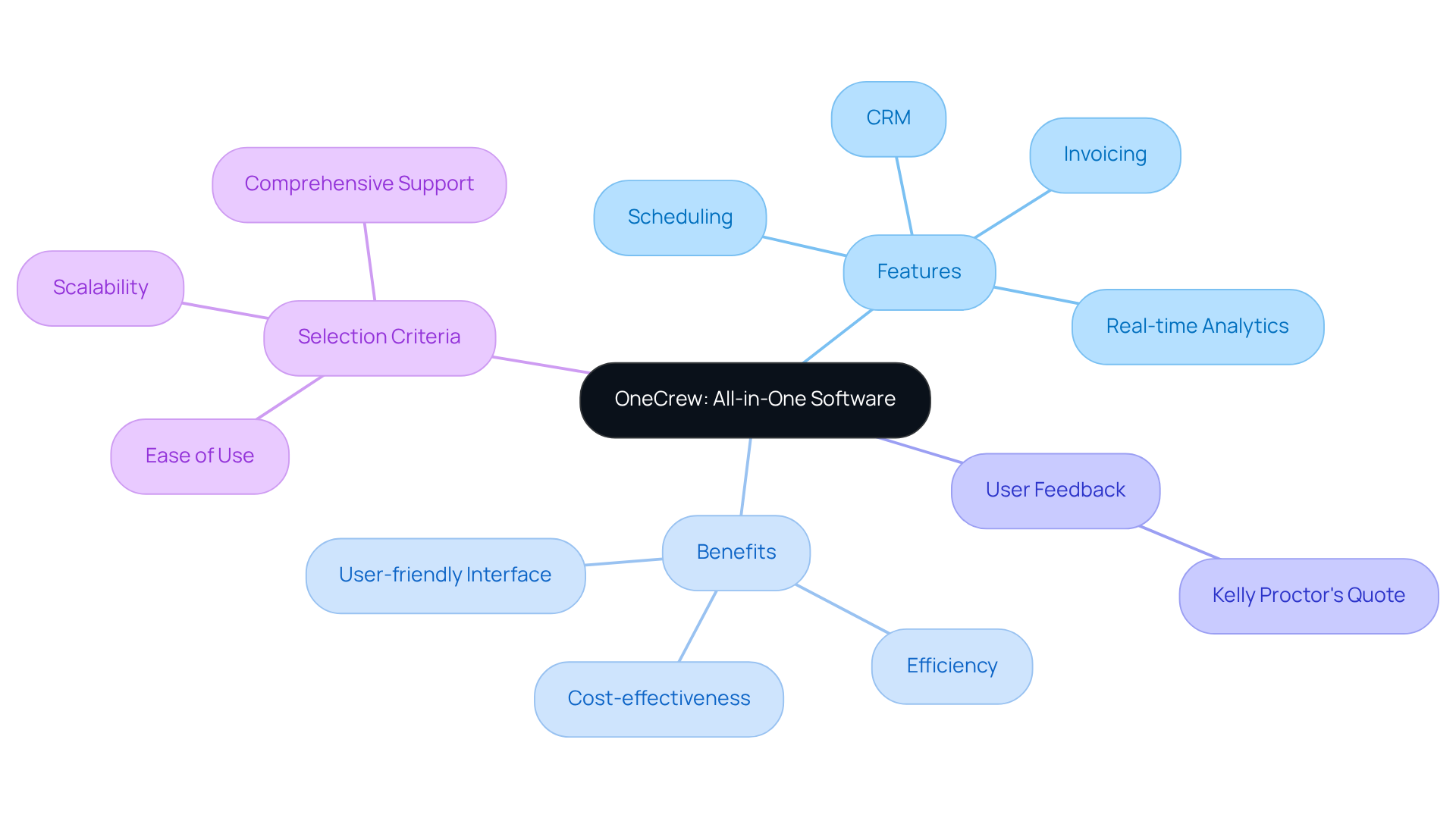 The central node represents OneCrew, and the branches show its features, benefits, and user feedback. Each color-coded branch helps you quickly identify different aspects of the software, making it easier to grasp how OneCrew supports asphalt paving crews.