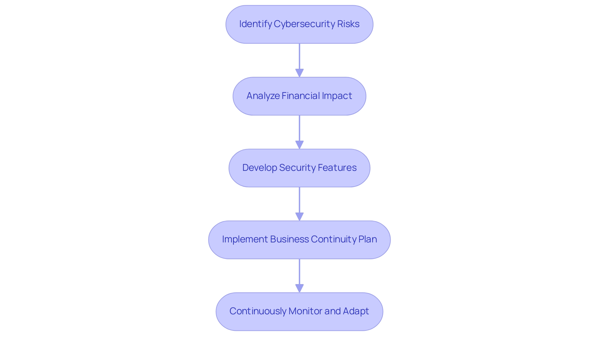 Each box represents a step in enhancing web application security, with arrows indicating the sequence of actions.