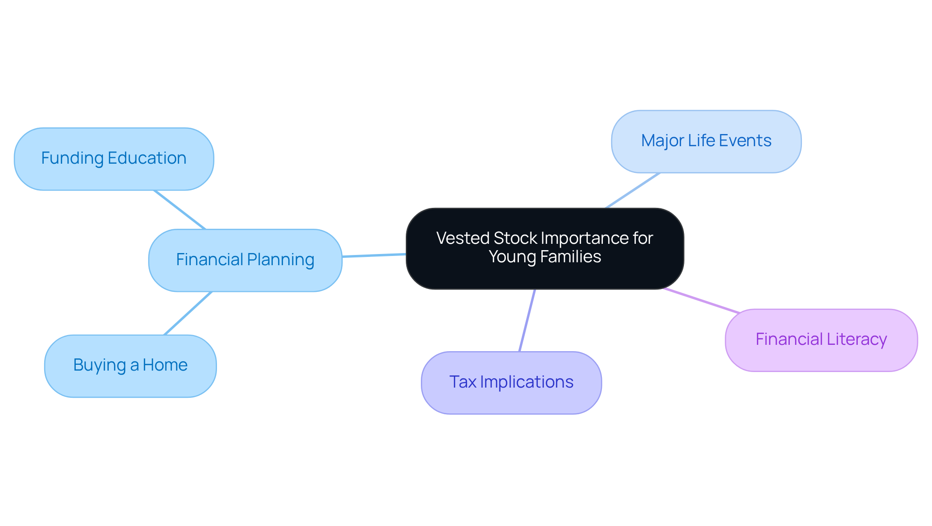 This mindmap illustrates how vested stock plays a crucial role in financial planning for young families. Each branch represents a key area of focus, helping you see how these concepts connect and support your family's financial future. This mindmap illustrates how vested stock plays a crucial role in financial planning for young families. Each branch represents a key area of focus, helping you see how these concepts connect and support your family's financial future.