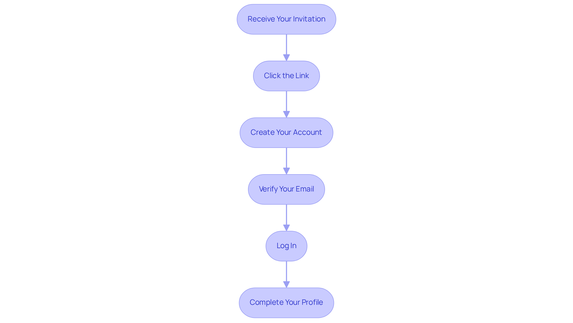 Each box represents a step in the process of setting up your Owner Portal account. Follow the arrows to see what you need to do next, starting from receiving your invitation to completing your profile.