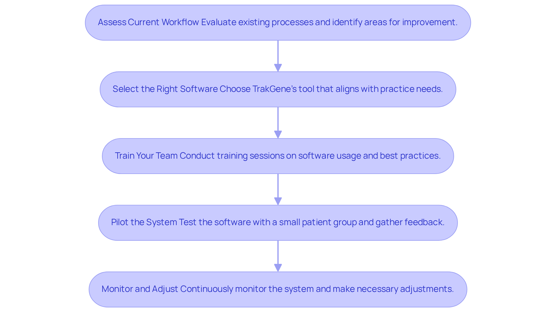 Each box represents a step in the integration process. Follow the arrows to see how each step leads to the next, ensuring a smooth transition from assessing your current workflow to monitoring the system after implementation. Each box represents a step in the integration process. Follow the arrows to see how each step leads to the next, ensuring a smooth transition from assessing your current workflow to monitoring the system after implementation.