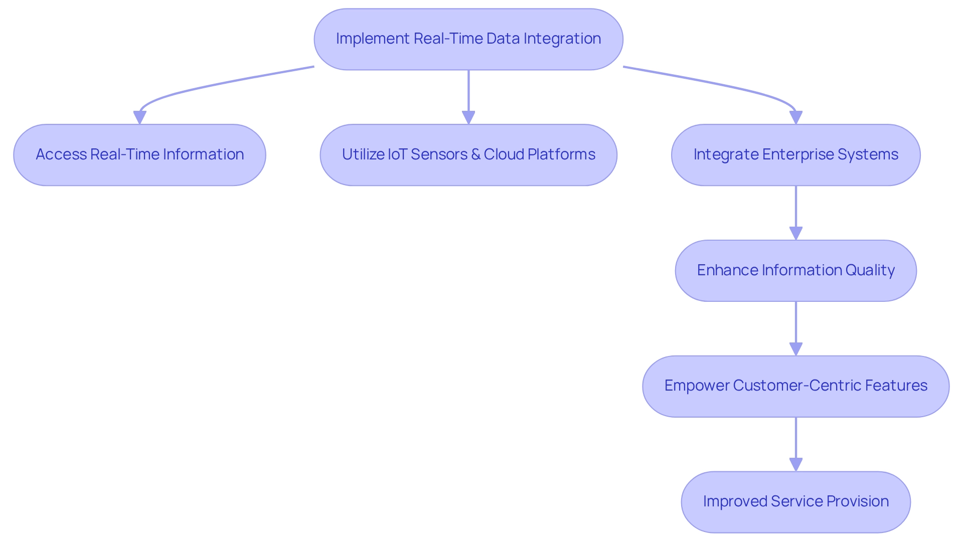 Each box represents a step in the integration process — follow the arrows to understand how data flows through the systems and how each step contributes to enhanced utility operations.
