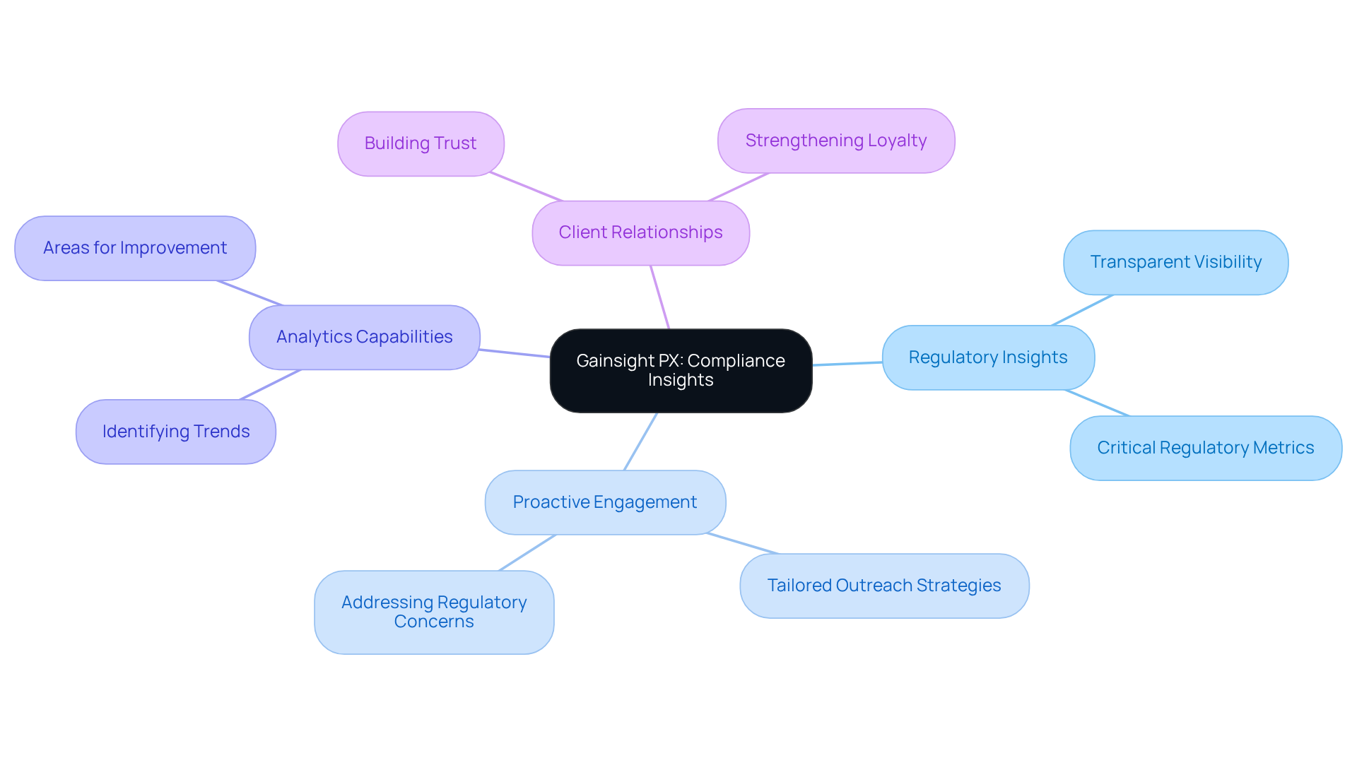 The central node represents Gainsight PX, while the branches show how its features contribute to better customer engagement. Each branch highlights a key area of focus, helping you understand how the tool supports customer success managers.