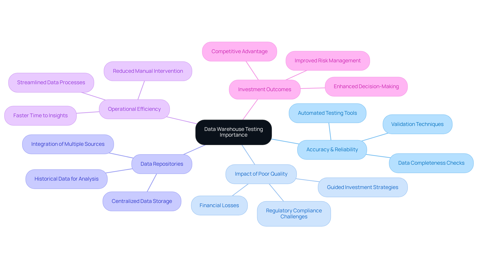 The center represents the core idea of data warehouse testing. Each branch shows a related concept, and the sub-branches provide more detail. This layout helps you understand how everything connects and why testing is crucial for successful investment management.