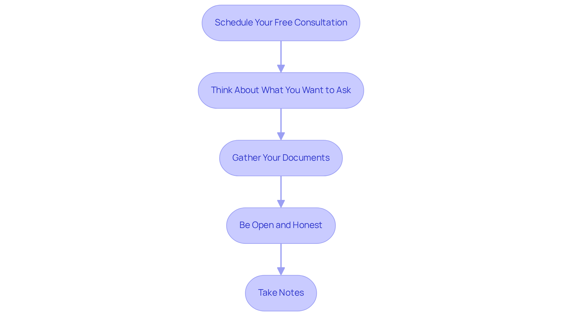 Follow the arrows to see the steps you should take before your consultation. Each box represents an important action to help you prepare and make the most of your time with your lawyer.