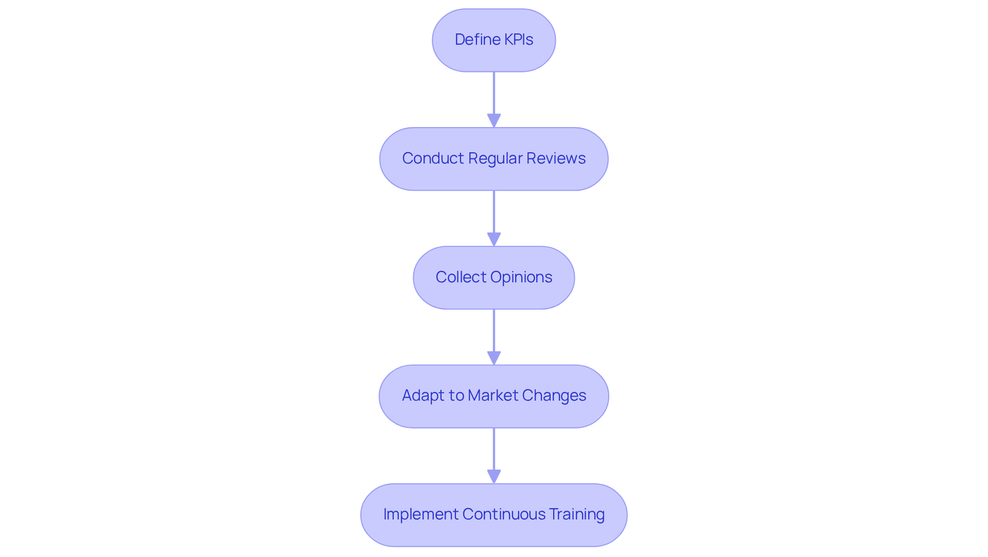 Each box represents a crucial step in enhancing your workflows. Follow the arrows to see how each practice builds on the previous one to drive better sales outcomes.