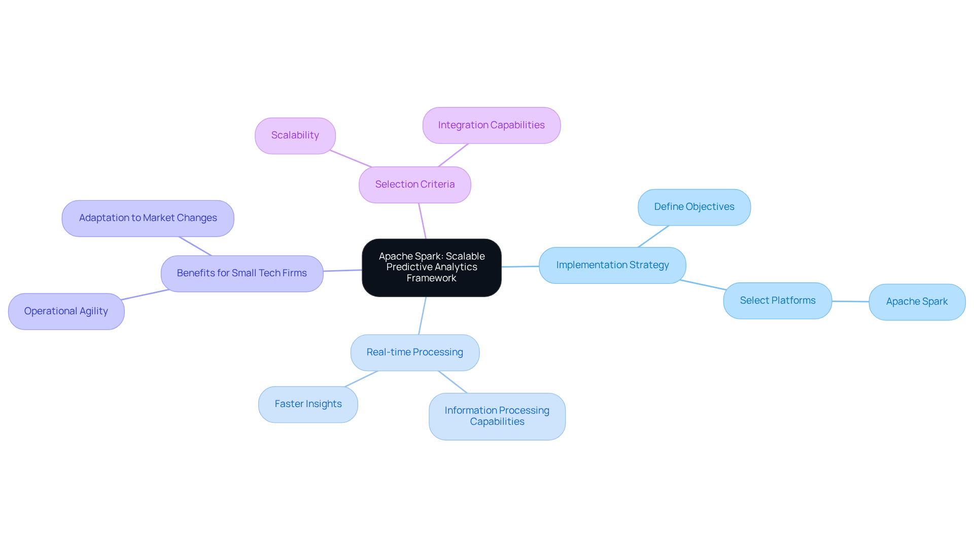 The central node represents Apache Spark, while the branches show different aspects of its use in predictive analytics. Each branch highlights important considerations for small tech firms looking to implement this framework. The central node represents Apache Spark, while the branches show different aspects of its use in predictive analytics. Each branch highlights important considerations for small tech firms looking to implement this framework.
