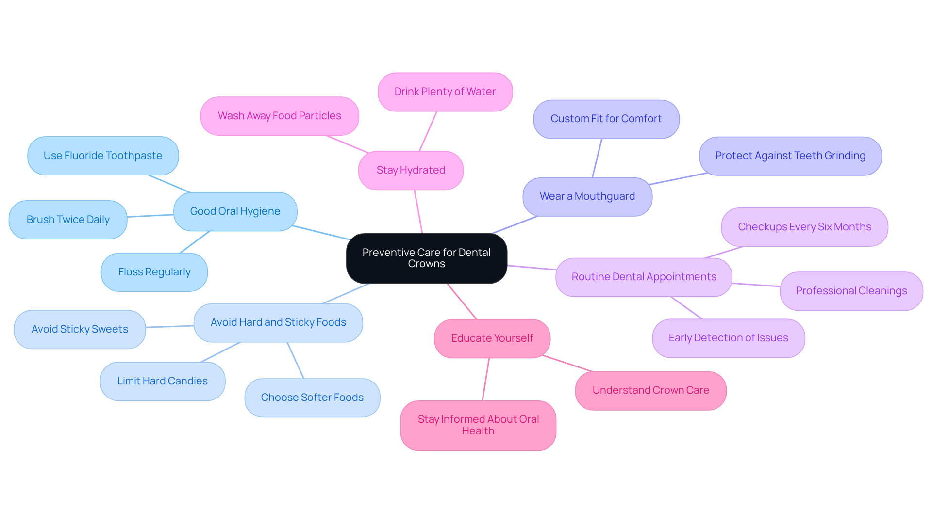 This mindmap starts with the main idea of caring for dental crowns at the center. Each branch represents a different strategy you can use to keep your crowns in good shape. Follow the branches to see specific tips and practices that can help you maintain your dental health. This mindmap starts with the main idea of caring for dental crowns at the center. Each branch represents a different strategy you can use to keep your crowns in good shape. Follow the branches to see specific tips and practices that can help you maintain your dental health.