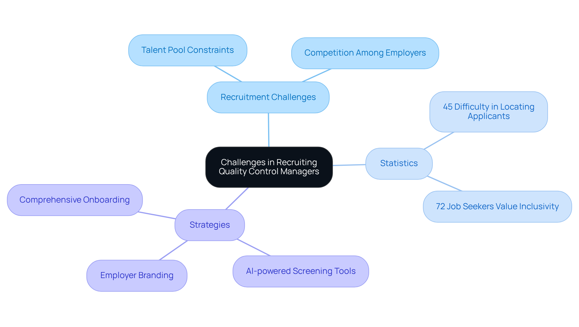 The center outlines the main topic of recruitment challenges, with branches detailing specific issues, relevant statistics, and strategies to tackle these challenges. Each color-coded branch helps differentiate between the types of information.