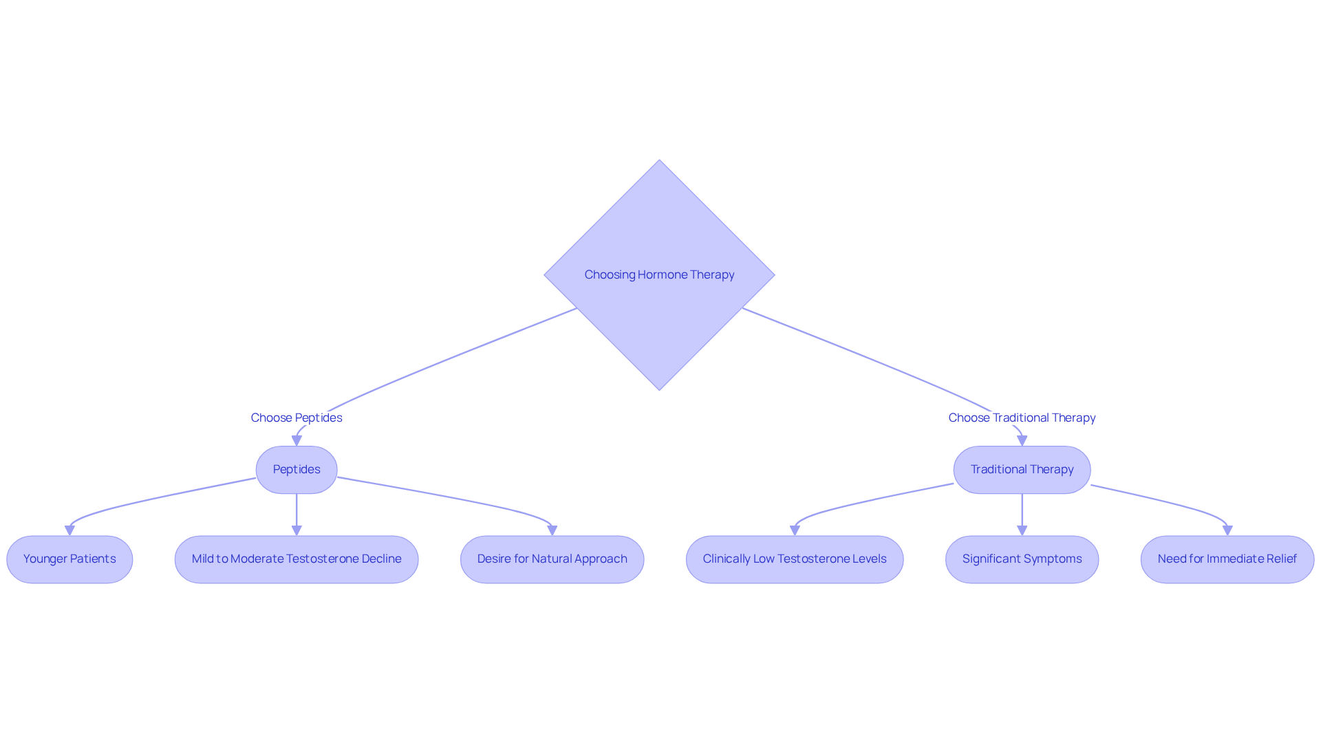 This flowchart helps you navigate the decision-making process for hormone therapy. Follow the paths based on your situation to see which option might be more suitable for you.