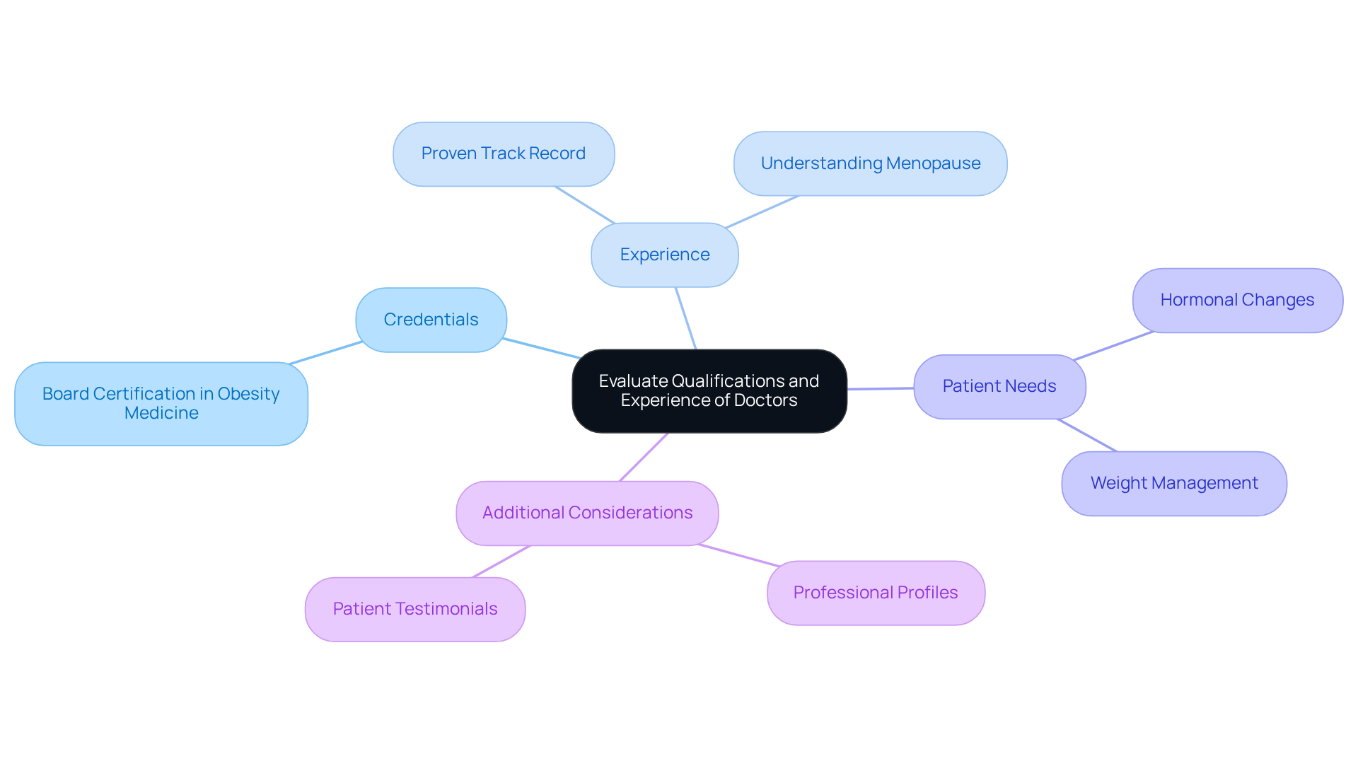 The central node represents the main topic, while branches show important factors to consider when choosing a doctor. Each branch highlights specific areas of focus, helping you understand what to look for in a qualified physician.