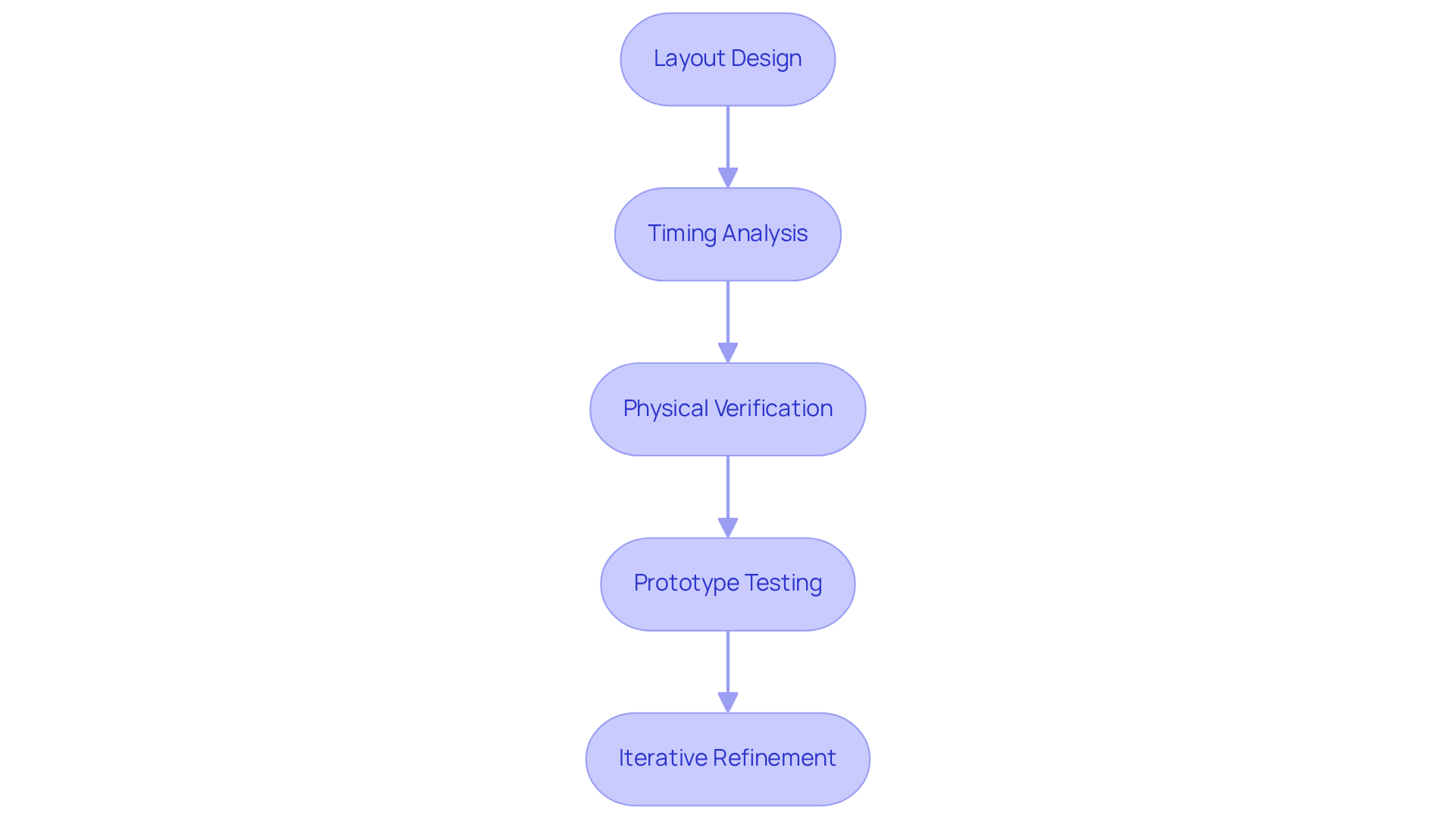 Each box represents a crucial step in the ASIC design process. Follow the arrows to see how each step leads to the next, ensuring a thorough and compliant design for medical devices. Each box represents a crucial step in the ASIC design process. Follow the arrows to see how each step leads to the next, ensuring a thorough and compliant design for medical devices.