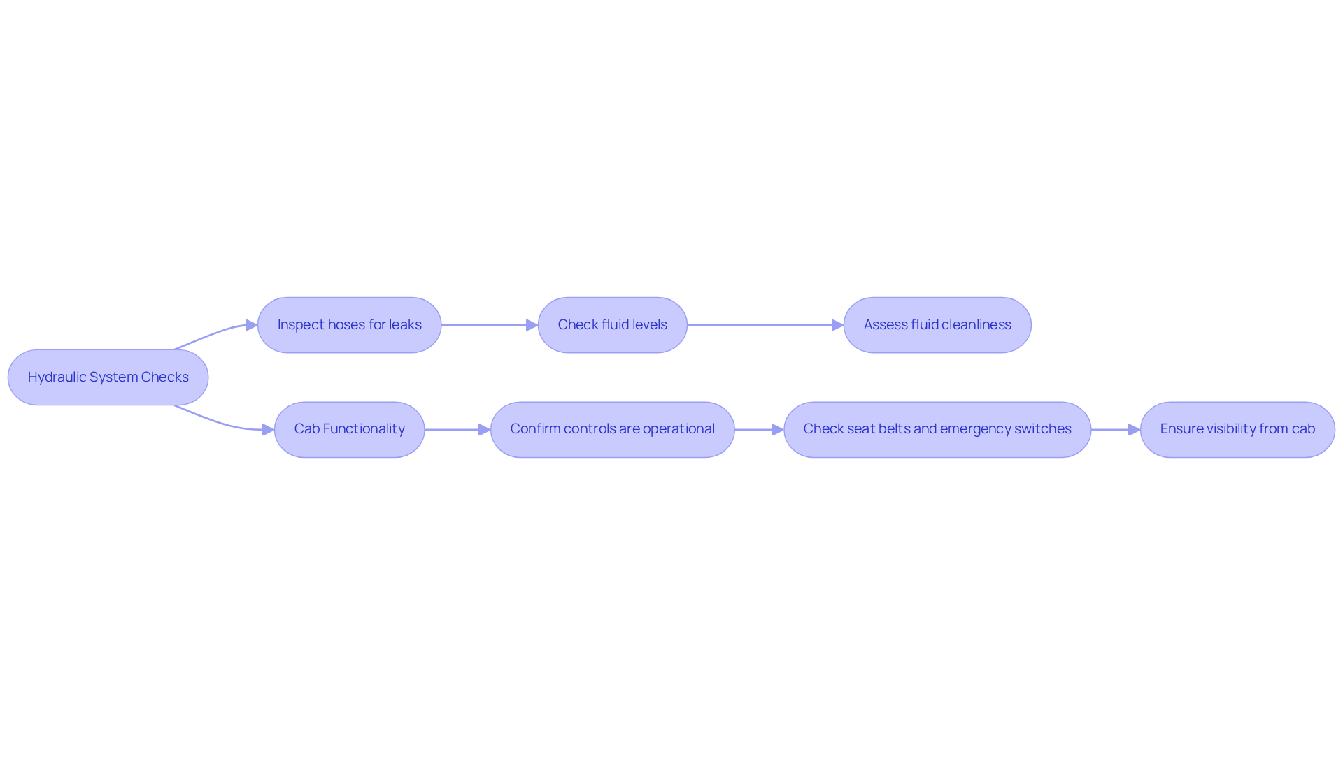 Follow the arrows to see the steps for inspecting hydraulic systems and cab functionality. Each step is crucial for ensuring safety and efficiency in dozer operations.