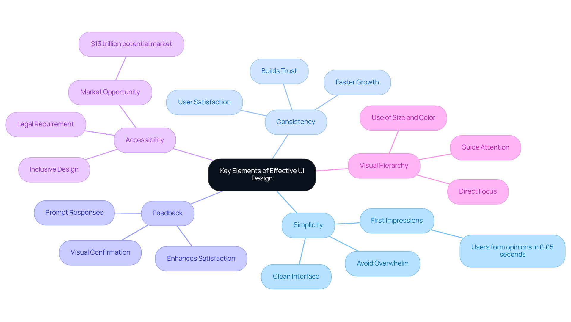 This mindmap shows the main principles of effective UI design. Each branch represents a key element, and the sub-branches provide additional details or examples. Follow the branches to understand how each principle contributes to creating a user-friendly interface.