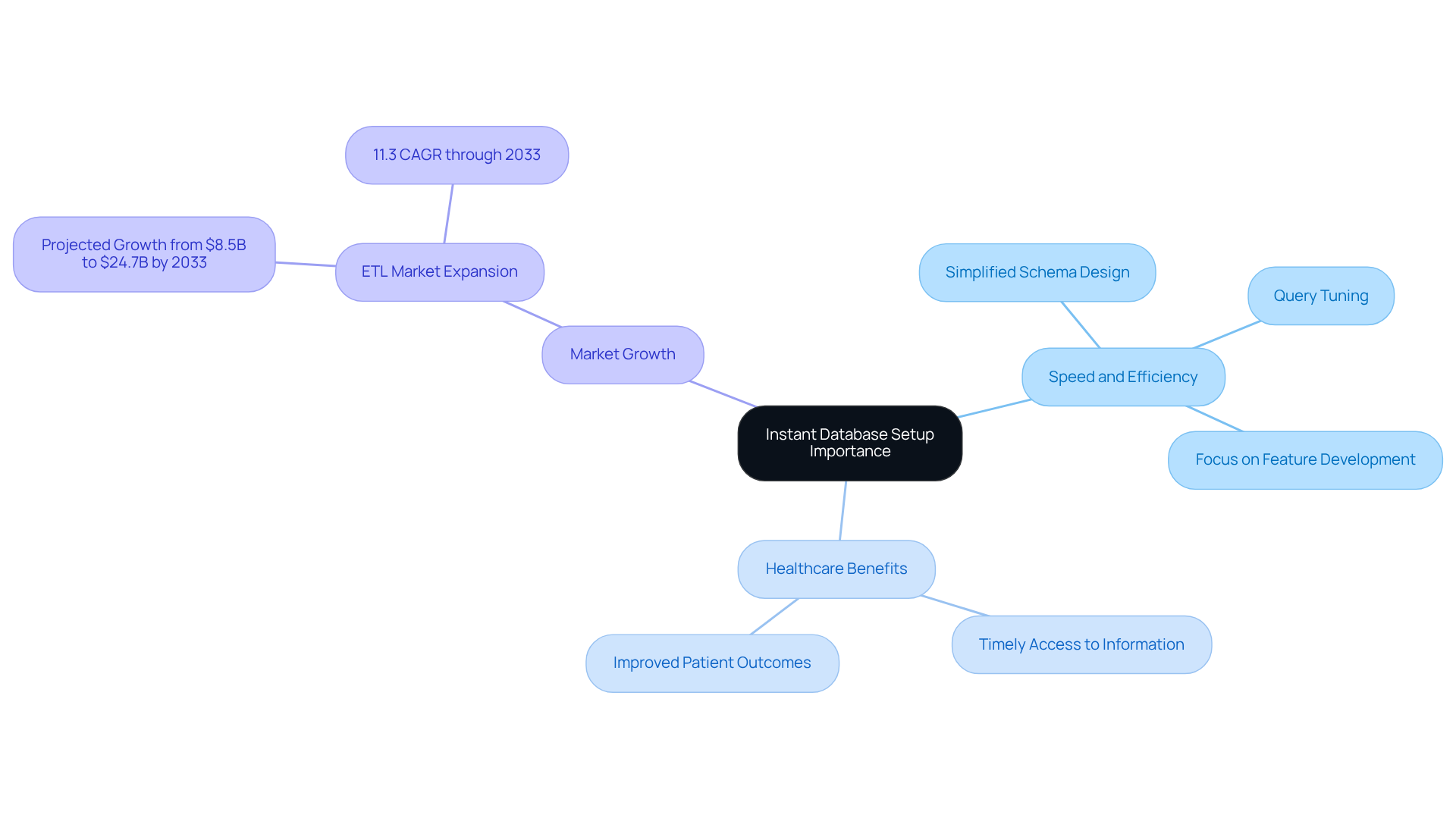 The central node represents the main topic, while the branches show the key benefits and statistics related to instant database setup. Each branch highlights a different aspect, helping you see how they all connect to the main idea.