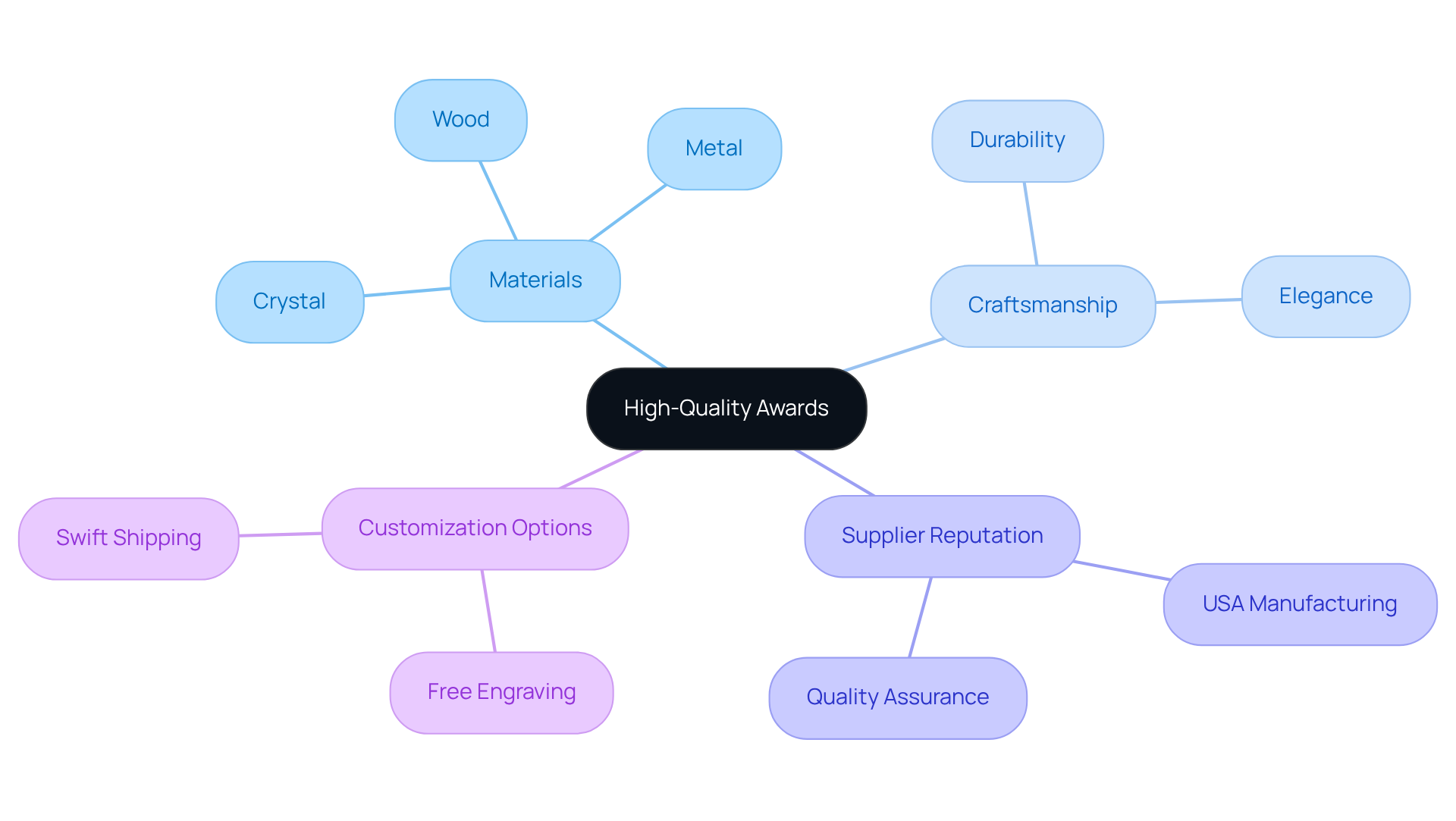 This mindmap illustrates the key aspects of selecting high-quality awards. Start at the center with the main idea, then follow the branches to explore materials, craftsmanship, supplier reputation, and customization options. Each branch shows how these elements contribute to creating meaningful and memorable awards. This mindmap illustrates the key aspects of selecting high-quality awards. Start at the center with the main idea, then follow the branches to explore materials, craftsmanship, supplier reputation, and customization options. Each branch shows how these elements contribute to creating meaningful and memorable awards.