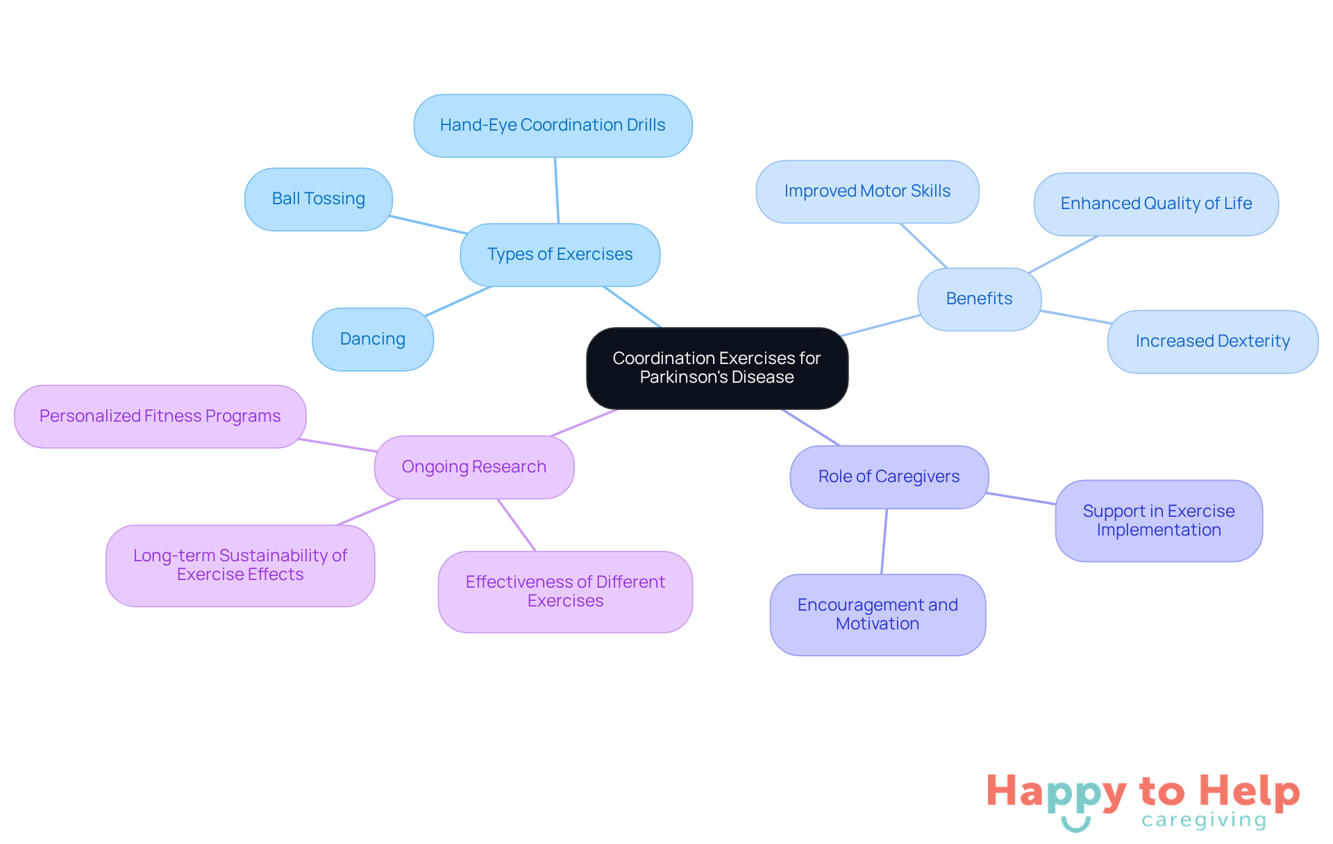 The central idea is coordination exercises, with branches showing different types of exercises, their benefits, the role caregivers play, and ongoing research efforts. Each branch helps visualize how these elements contribute to improving the lives of individuals with Parkinson's disease.