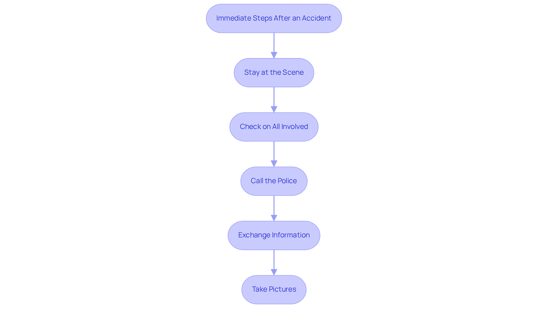 This flowchart guides you through the essential steps to take after an accident. Follow the arrows from the top to the bottom to ensure you don't miss any important actions that can help protect your rights and prepare you for legal assistance.