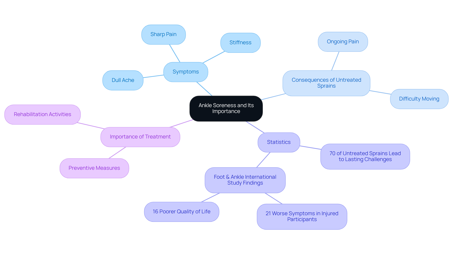 This mindmap illustrates the key aspects of ankle soreness. Start at the center with the main topic, then explore the symptoms, consequences, and the importance of treatment. Each branch represents a different aspect of the discussion, helping you see how they connect and why they matter. This mindmap illustrates the key aspects of ankle soreness. Start at the center with the main topic, then explore the symptoms, consequences, and the importance of treatment. Each branch represents a different aspect of the discussion, helping you see how they connect and why they matter.