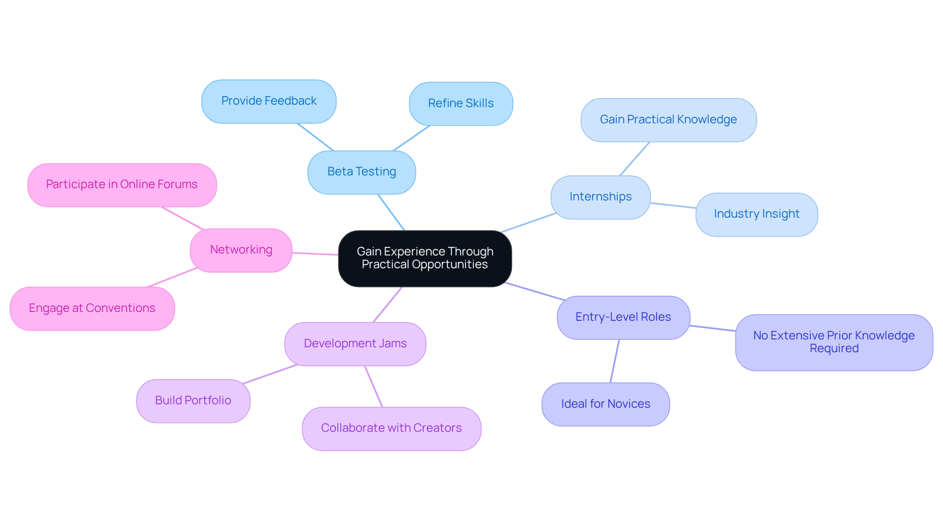 The central node represents the main goal of gaining experience, while the branches show different paths you can take. Each sub-branch provides more detail on how to pursue these opportunities. The central node represents the main goal of gaining experience, while the branches show different paths you can take. Each sub-branch provides more detail on how to pursue these opportunities.