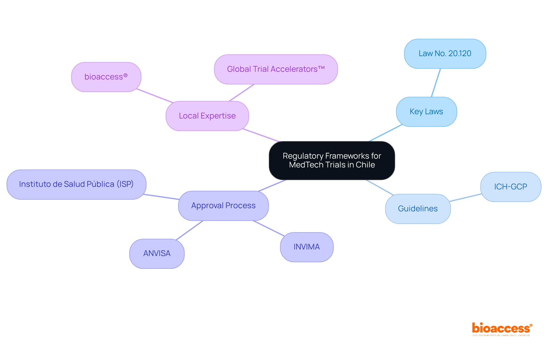 This mindmap starts with the main topic in the center and branches out to show key laws, guidelines, and processes involved in MedTech trials. Each branch represents a different aspect of the regulatory landscape, helping you understand how they connect and contribute to successful clinical trials.