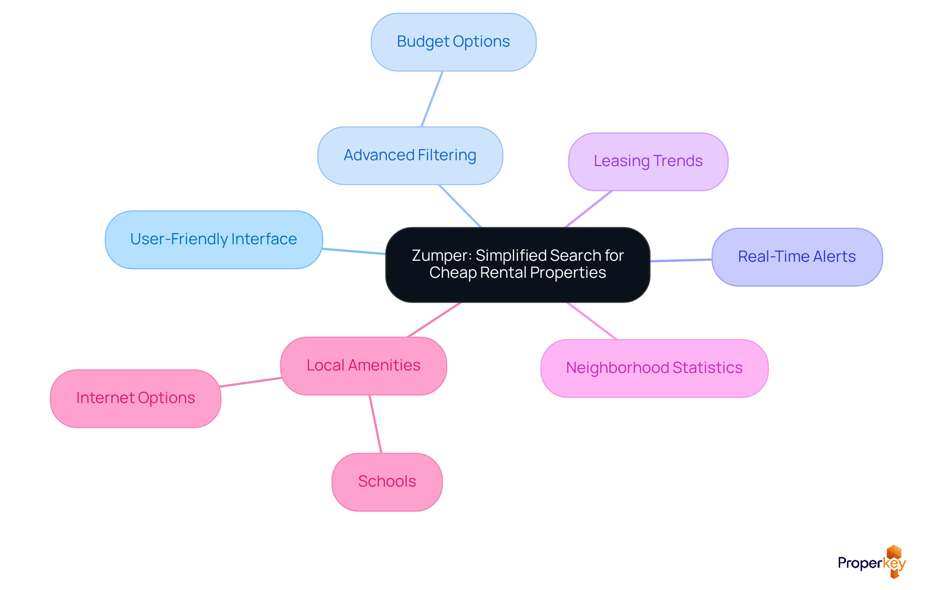 This mindmap shows how Zumper helps you find cheap rental properties. Start at the center with Zumper, then follow the branches to see its features and tools that make your search easier. Each branch represents a different aspect of the platform, helping you understand how it can assist you in your rental journey.