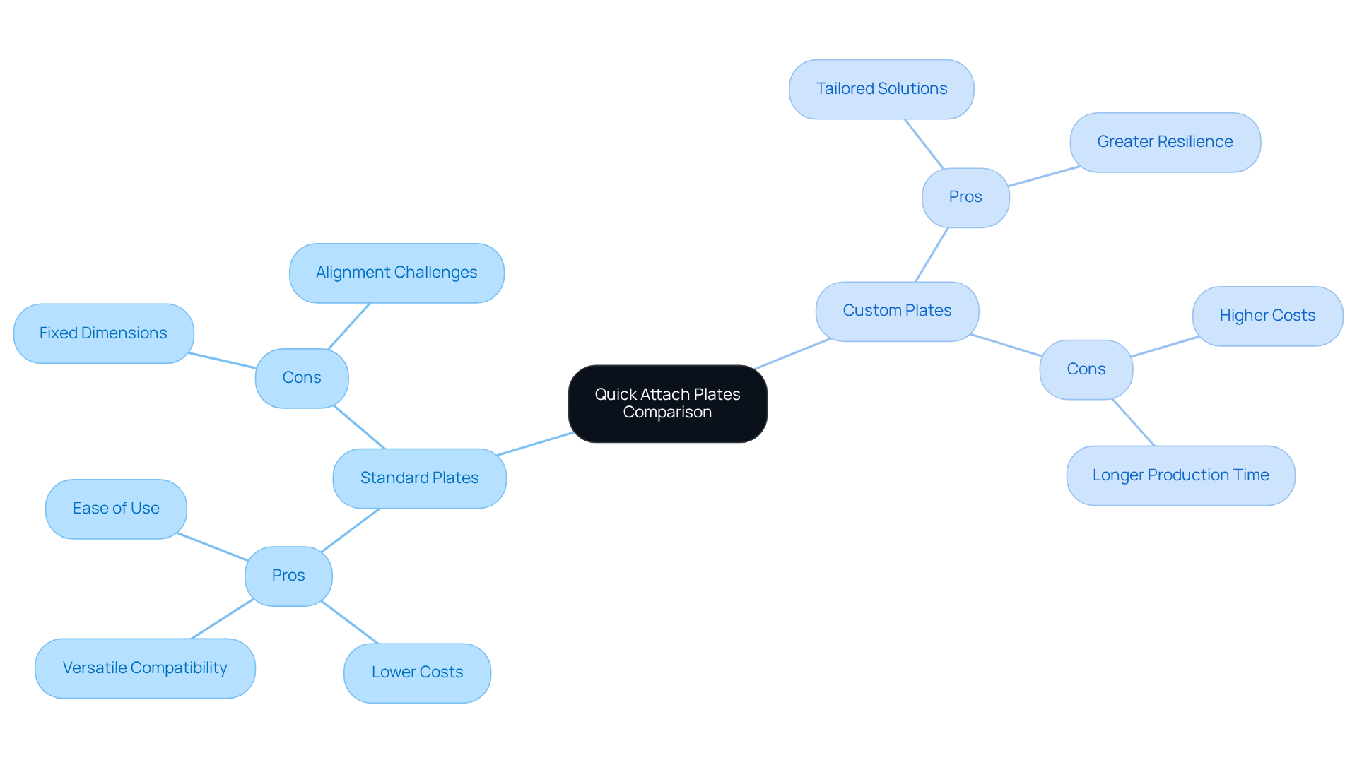 This mindmap helps you visualize the pros and cons of standard and custom quick attach plates. Each branch shows the advantages and disadvantages, making it easier to weigh your options based on your project needs.