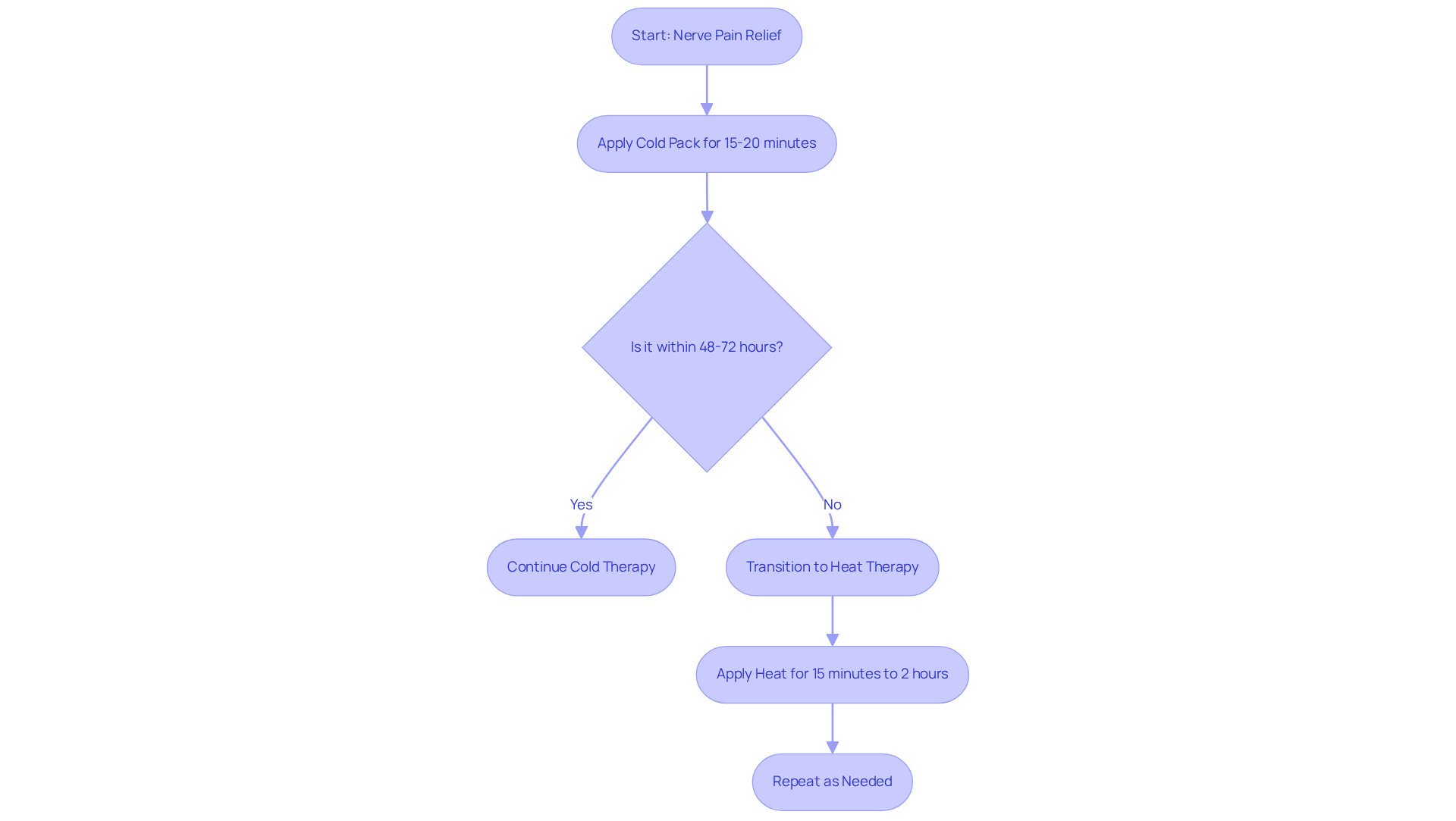 This flowchart guides you through the steps of applying cold and heat therapy for nerve pain relief. Start at the top and follow the arrows to see how to use cold therapy first, then transition to heat therapy based on the timing of your pain. Each box represents a step in the process, helping you understand how to effectively manage your discomfort. This flowchart guides you through the steps of applying cold and heat therapy for nerve pain relief. Start at the top and follow the arrows to see how to use cold therapy first, then transition to heat therapy based on the timing of your pain. Each box represents a step in the process, helping you understand how to effectively manage your discomfort.