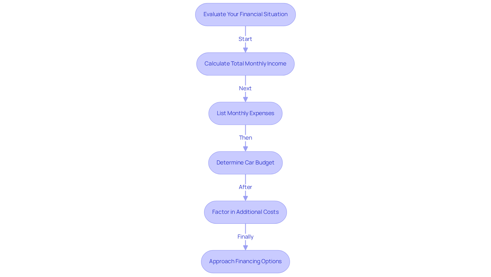 This flowchart guides you through the steps to assess your finances before buying a Cadillac. Start at the top and follow the arrows to see what you need to do next, from calculating your income to considering all costs associated with your new car. This flowchart guides you through the steps to assess your finances before buying a Cadillac. Start at the top and follow the arrows to see what you need to do next, from calculating your income to considering all costs associated with your new car.